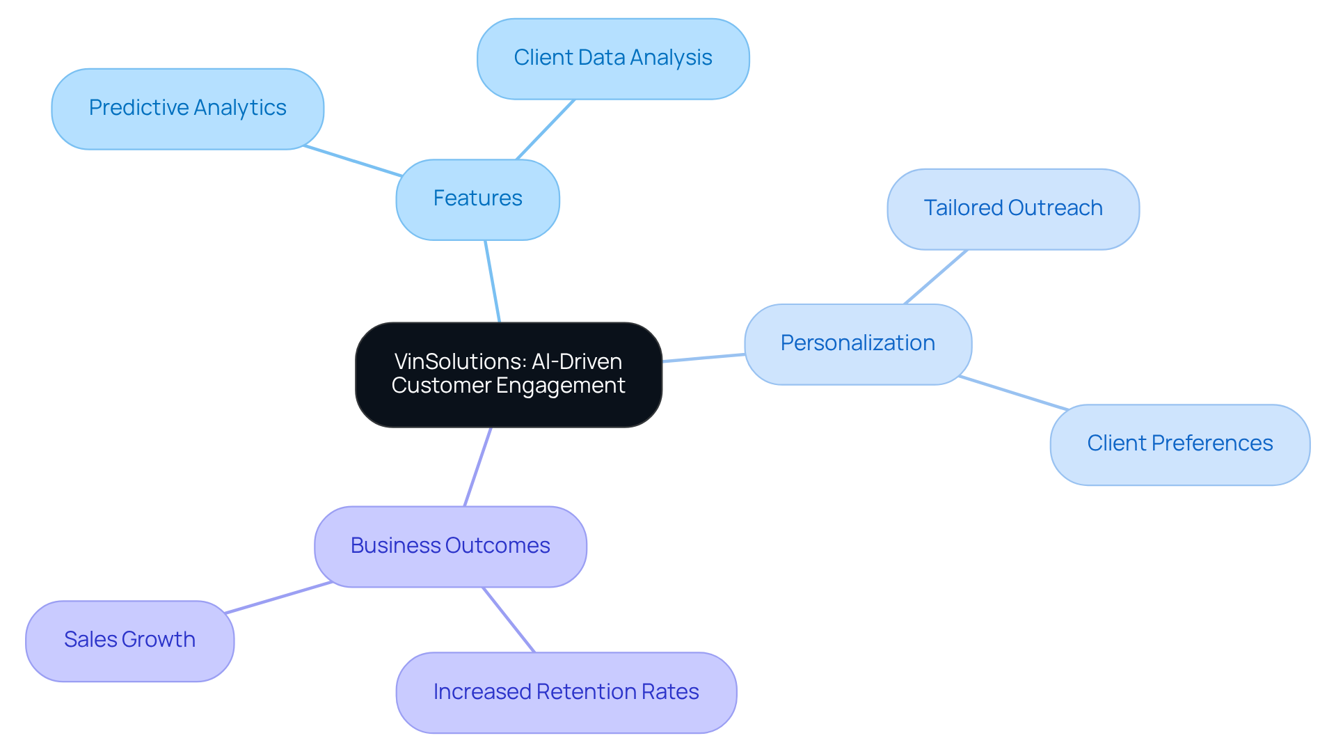 The center represents VinSolutions' focus on AI-driven tools, with branches showing features and outcomes. Each branch highlights how these tools contribute to better customer engagement and retention.