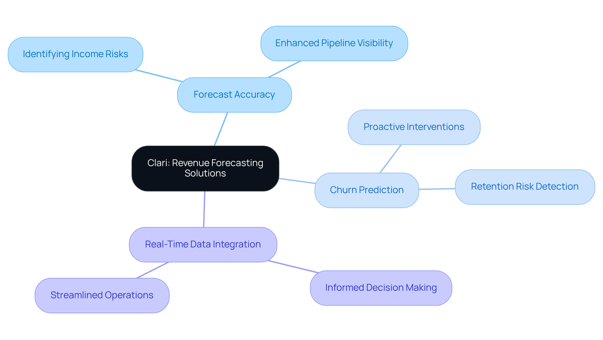 The central node represents Clari's solutions, while the branches show key features and metrics. Each branch highlights how these aspects contribute to better financial management for startups.