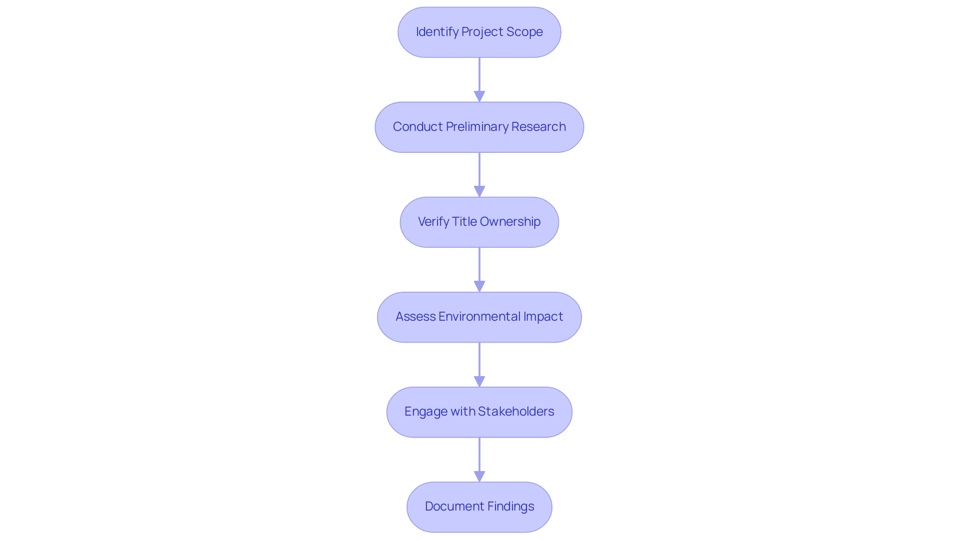 Each box represents a step in the title research process, and the arrows indicate the sequence in which these steps should be followed.