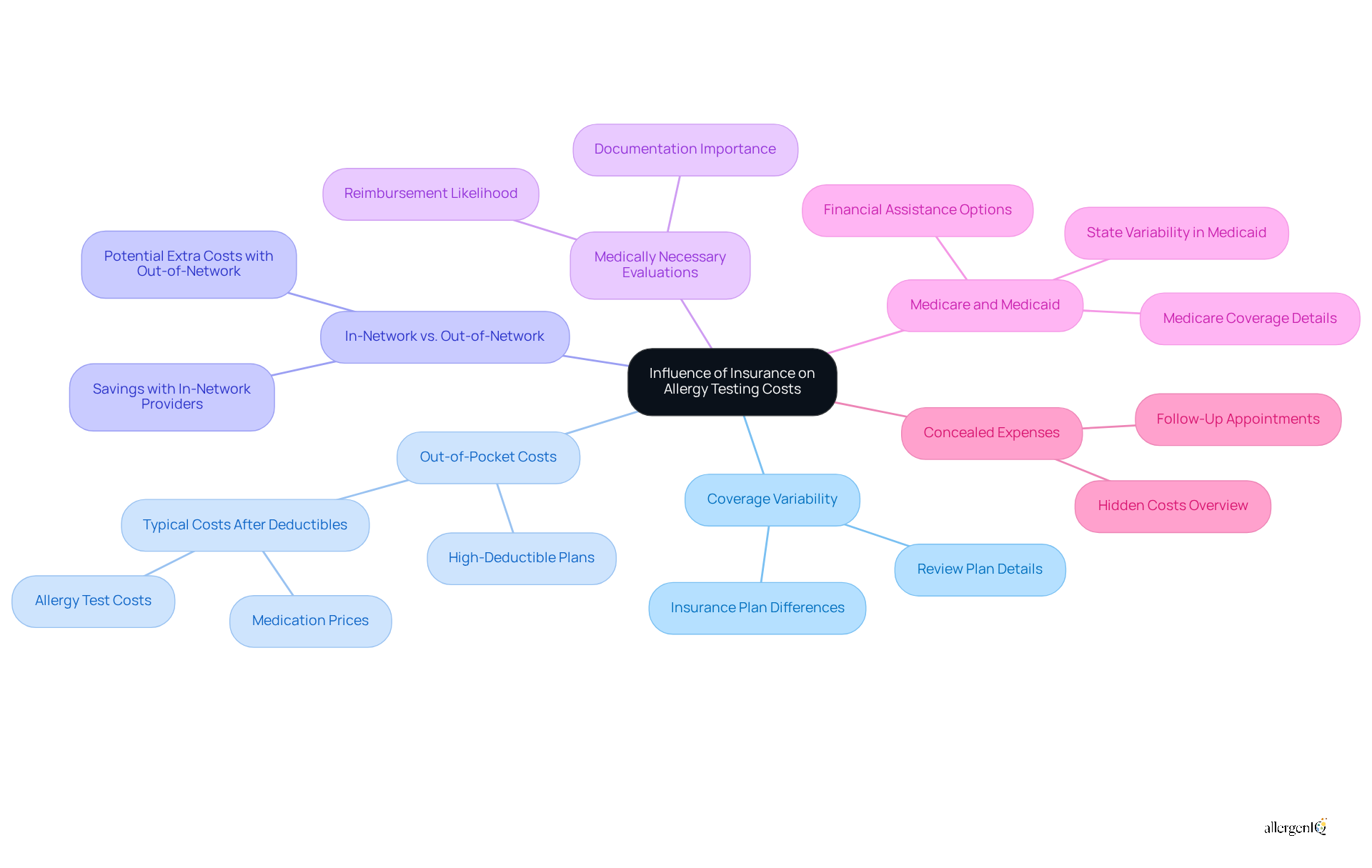 The central node represents the main topic, while the branches show different factors that affect costs. Each branch contains important details that help you understand how insurance impacts what you pay for allergy testing.