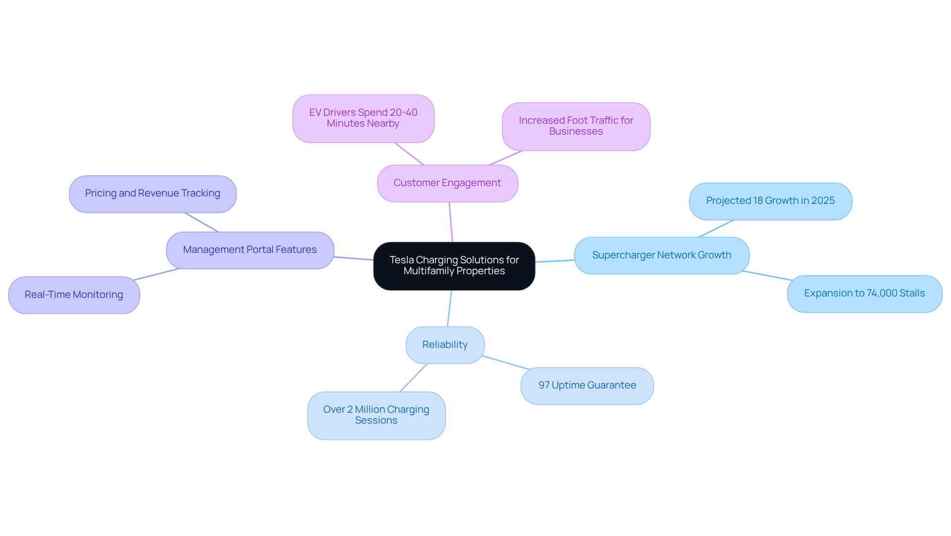 The central node represents Tesla's charging solutions, while the branches show different aspects like growth and reliability. Each sub-branch provides more details, helping you understand how these elements contribute to the overall appeal for multifamily properties.