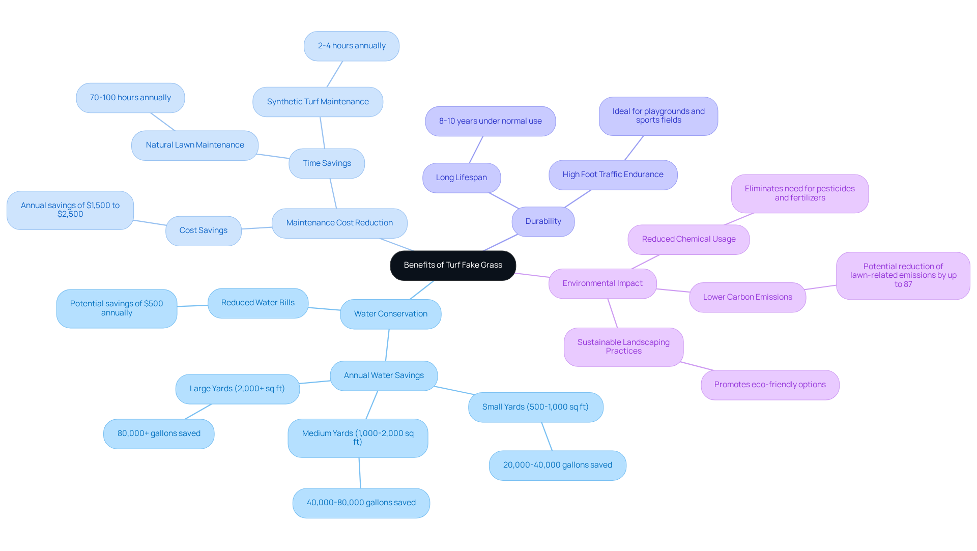 The central node represents the overall benefits of synthetic turf, while the branches show specific advantages. Each color-coded branch highlights a different area of benefit, making it easy to understand how turf fake grass can improve both practical living and environmental health.