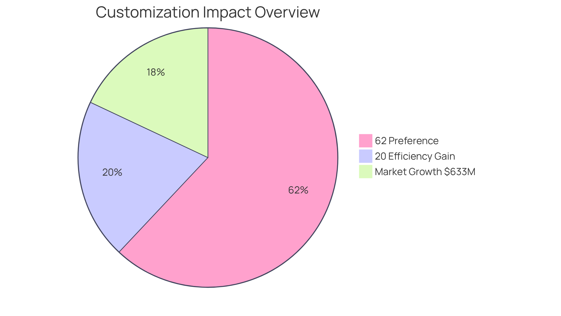 Each segment of the pie chart represents a key aspect of customization in scheduling: the larger the segment, the more significant its impact on productivity and user preference.