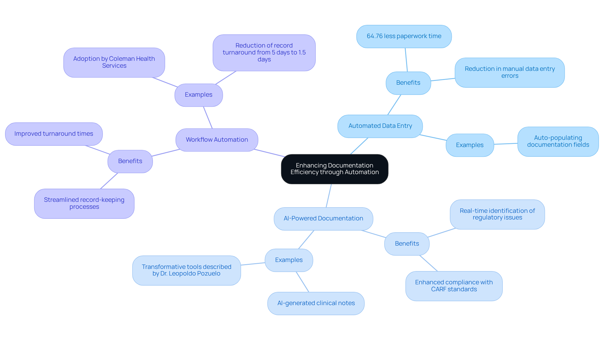 Start at the center with the main theme of automation in documentation. Follow the branches to explore each strategy and see how they contribute to improving efficiency and compliance.