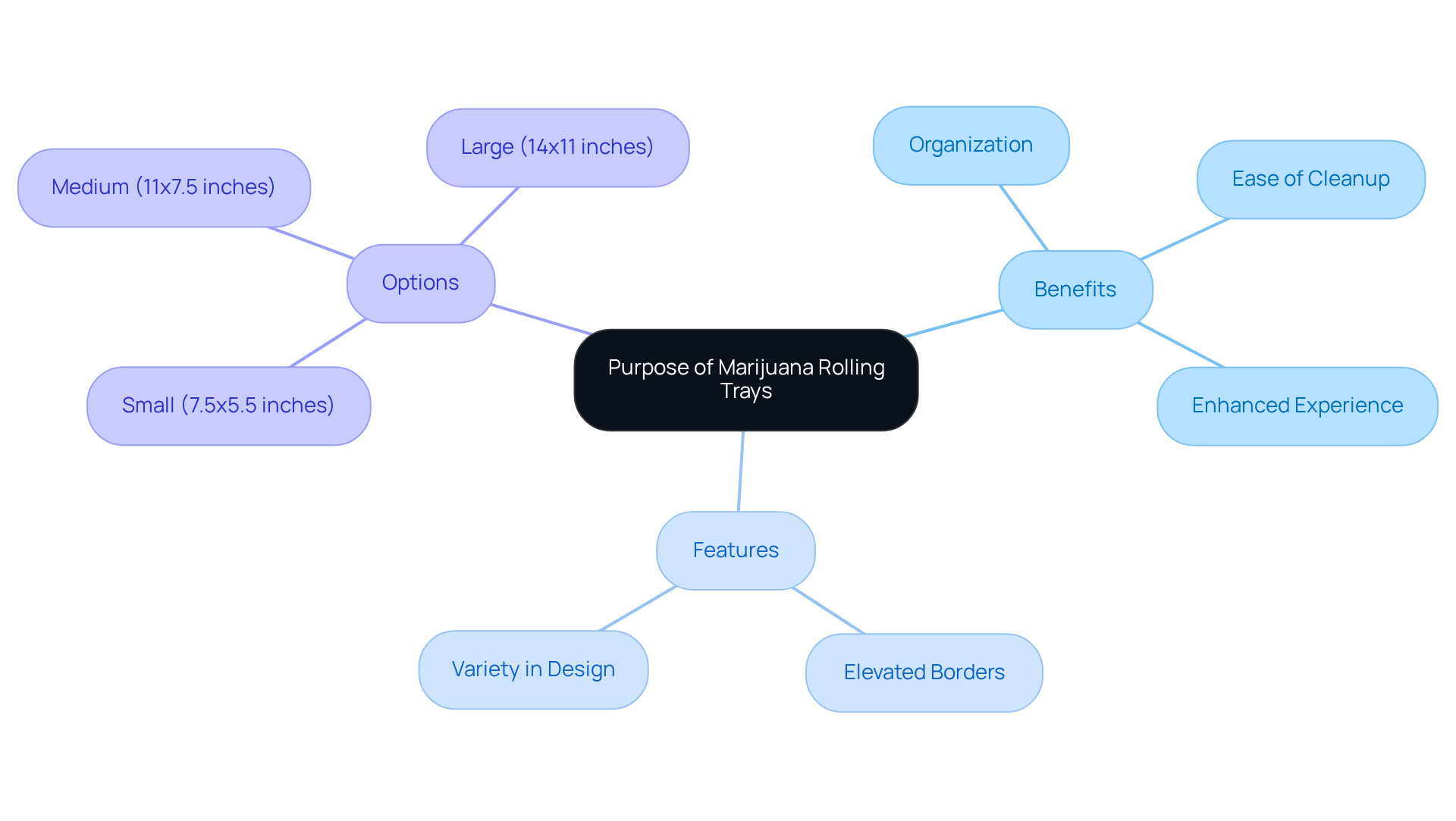 The central node represents the main topic, while the branches show the benefits, features, and options related to rolling trays. Each branch helps you explore different aspects of how these trays enhance the rolling experience. The central node represents the main topic, while the branches show the benefits, features, and options related to rolling trays. Each branch helps you explore different aspects of how these trays enhance the rolling experience.