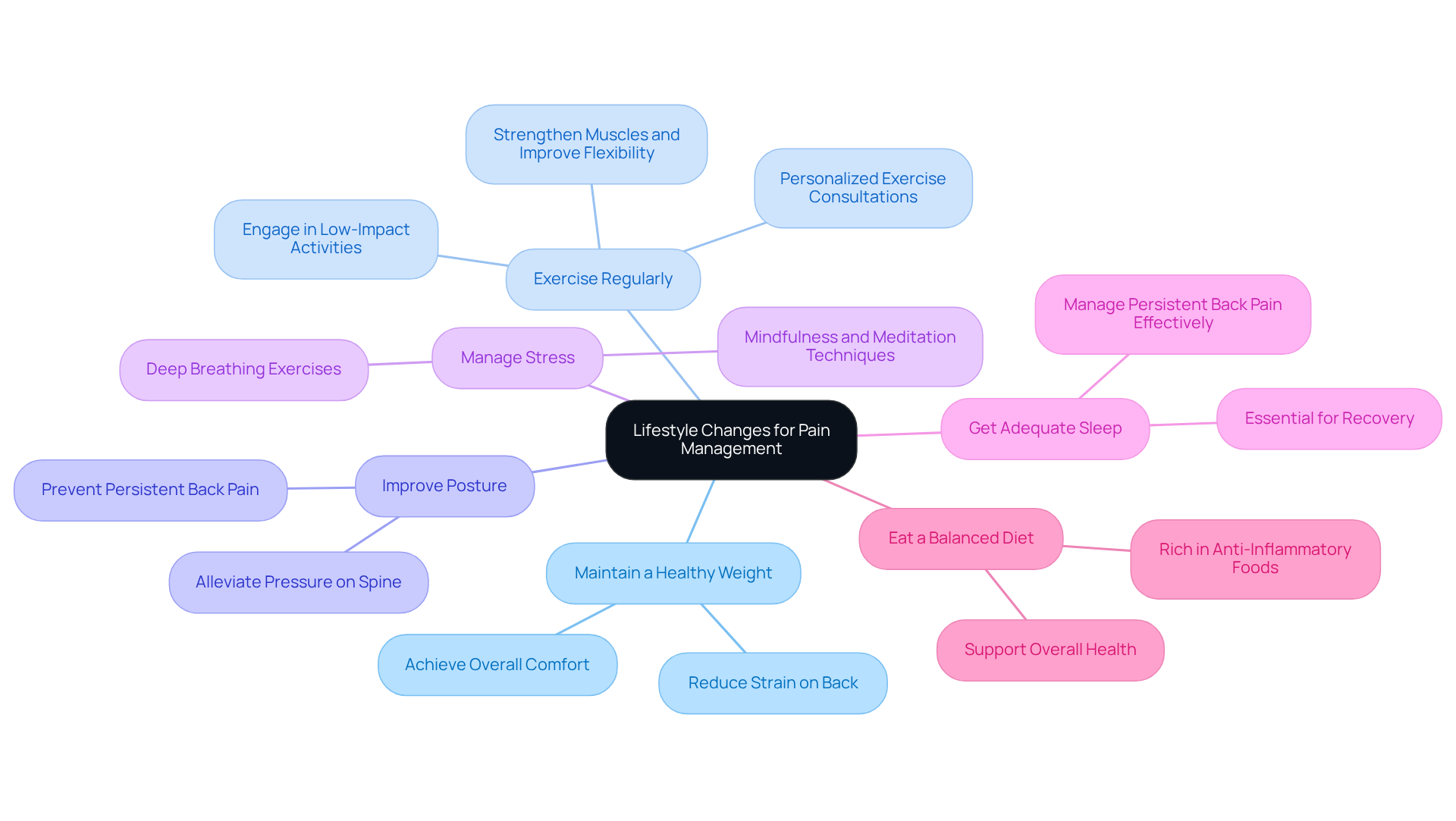 This mindmap shows various lifestyle changes that can help manage back pain. Each branch represents a different strategy, and you can explore the details by following the branches from the central idea. This mindmap shows various lifestyle changes that can help manage back pain. Each branch represents a different strategy, and you can explore the details by following the branches from the central idea.