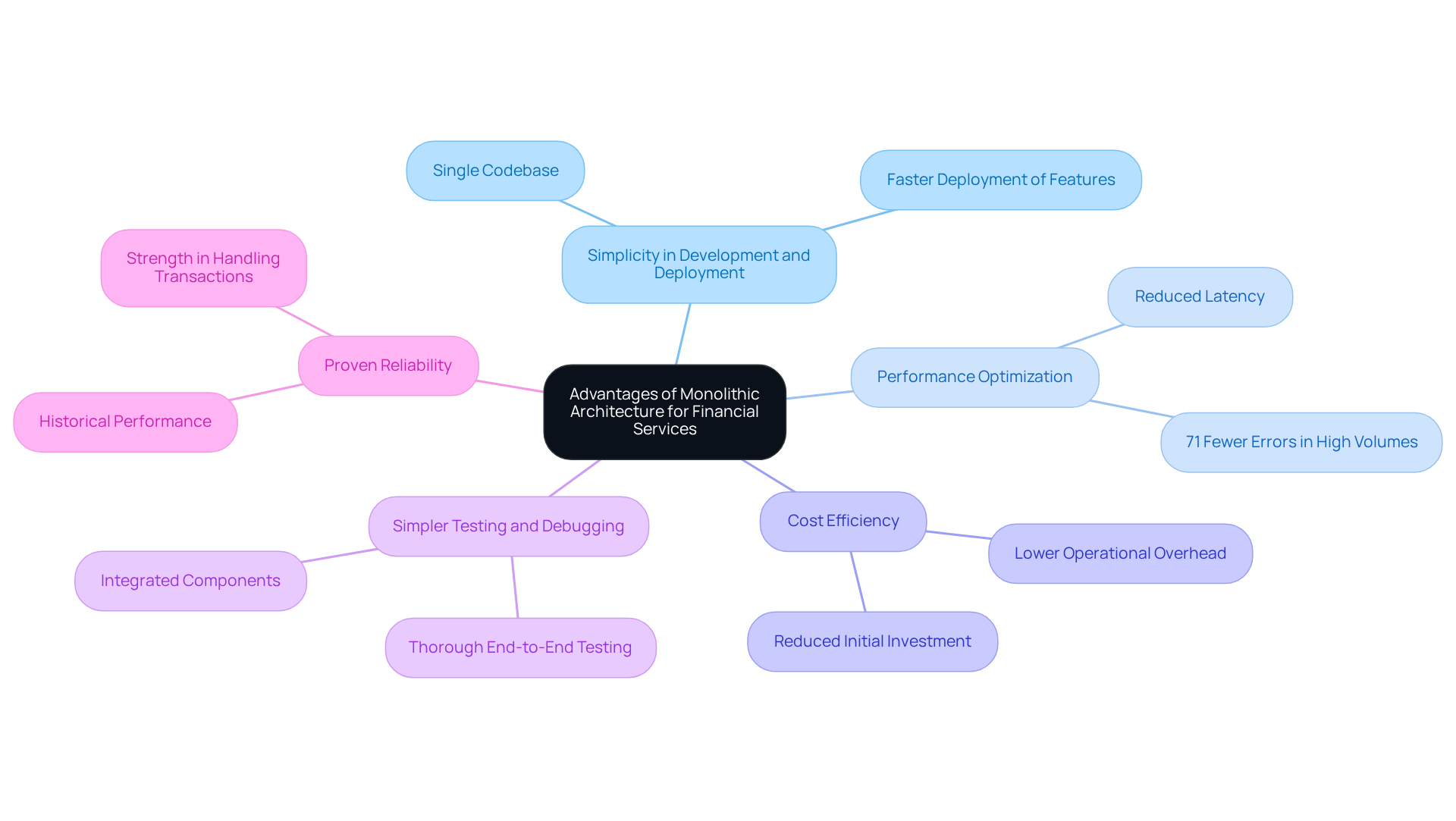 The central node represents the main topic, while each branch highlights a specific advantage. The sub-branches provide supporting details or statistics, helping you understand why these advantages matter in the context of financial services. The central node represents the main topic, while each branch highlights a specific advantage. The sub-branches provide supporting details or statistics, helping you understand why these advantages matter in the context of financial services.