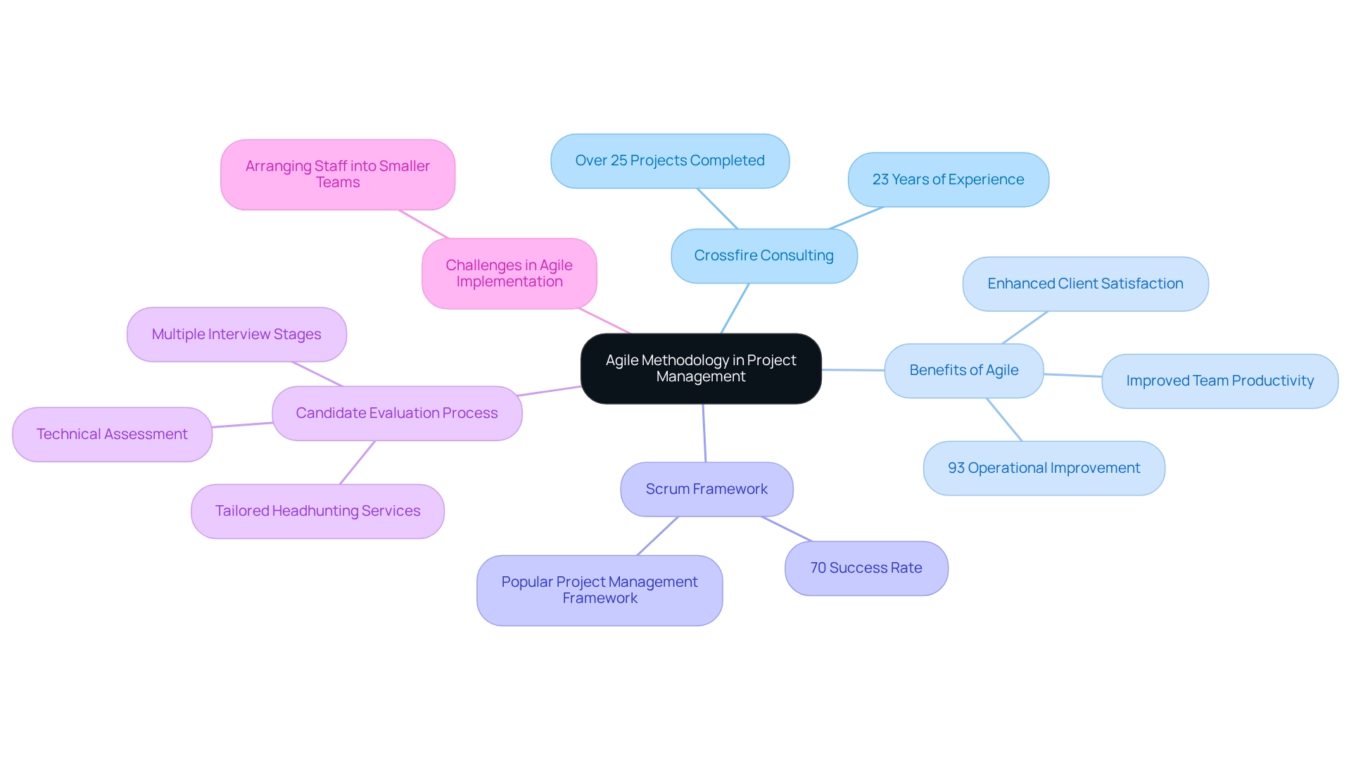 The center shows the main topic of Agile methodology, with branches leading to key points like benefits, practices, and success rates. Each color-coded branch indicates a different theme, helping you see how they connect to the overall approach.