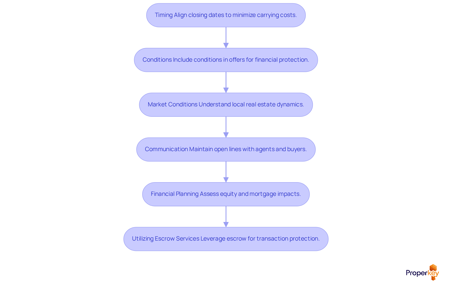 This flowchart outlines the essential steps to consider when selling and buying a home at the same time. Each box represents a critical component of the process, and the arrows show how these components connect and influence each other. Follow the flow to understand the sequence of actions needed for a successful transaction. This flowchart outlines the essential steps to consider when selling and buying a home at the same time. Each box represents a critical component of the process, and the arrows show how these components connect and influence each other. Follow the flow to understand the sequence of actions needed for a successful transaction.