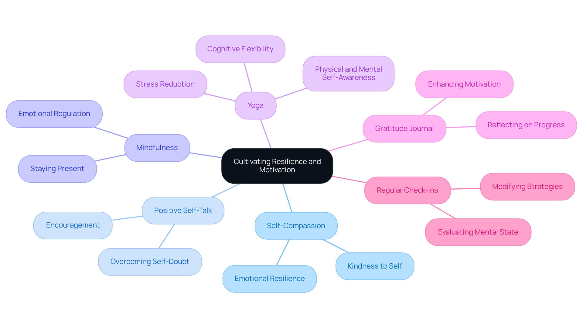 The central node represents the main theme of resilience. Each branch shows a different strategy, with further details on how they support resilience. The color-coded branches make it easy to follow and understand the connections.