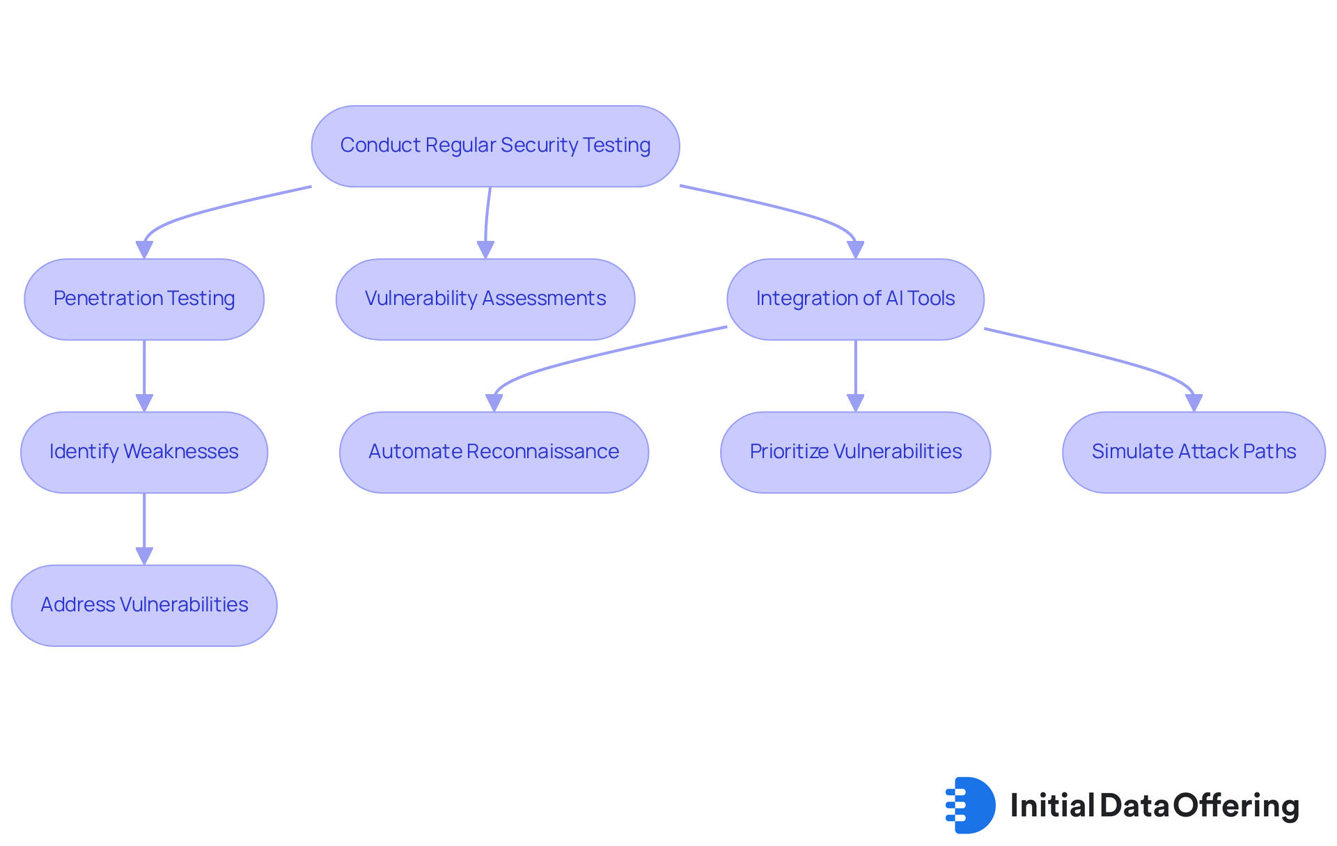This flowchart outlines the steps organizations take to ensure API cybersecurity. Follow the arrows to see how each action leads to the next, highlighting the importance of regular assessments and the integration of AI tools.