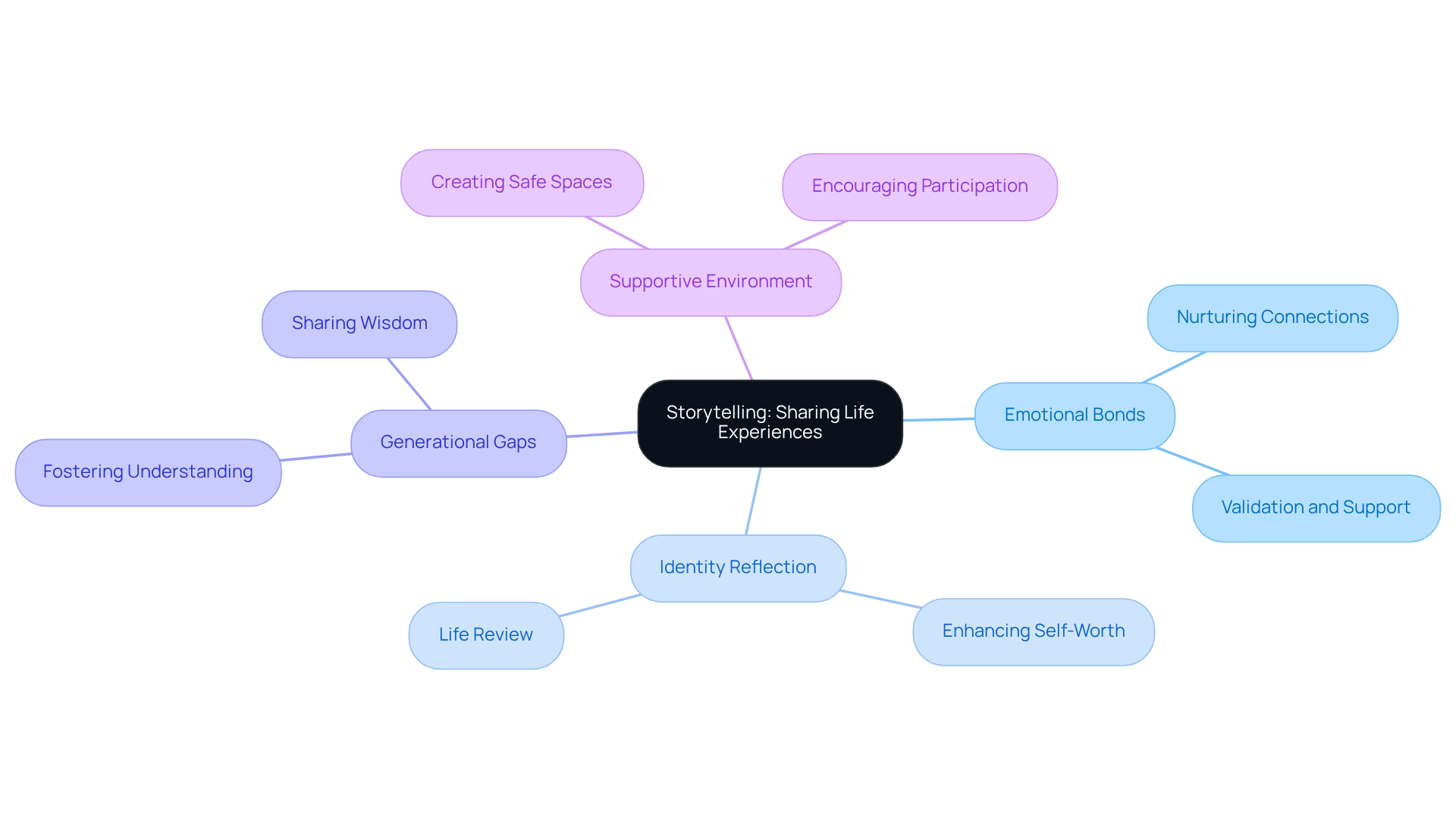 The center represents the main theme of storytelling, and the branches show the various ways it benefits older adults and their families. Each branch emphasizes a unique aspect, making it clear how storytelling enriches relationships and self-identity. The center represents the main theme of storytelling, and the branches show the various ways it benefits older adults and their families. Each branch emphasizes a unique aspect, making it clear how storytelling enriches relationships and self-identity.