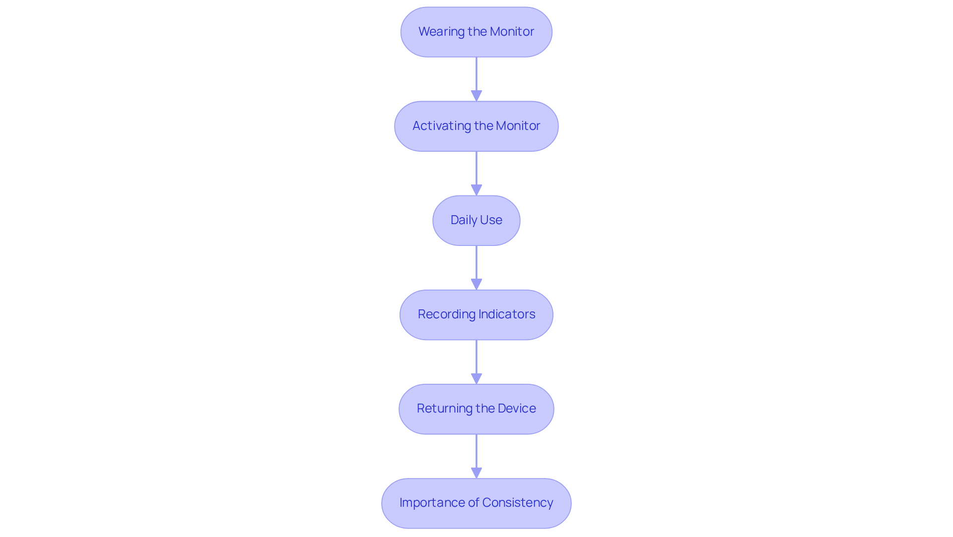 Each box represents a step in using the heart monitor. Follow the arrows to see how to wear, activate, and return the device, along with tips for daily use and recording symptoms.