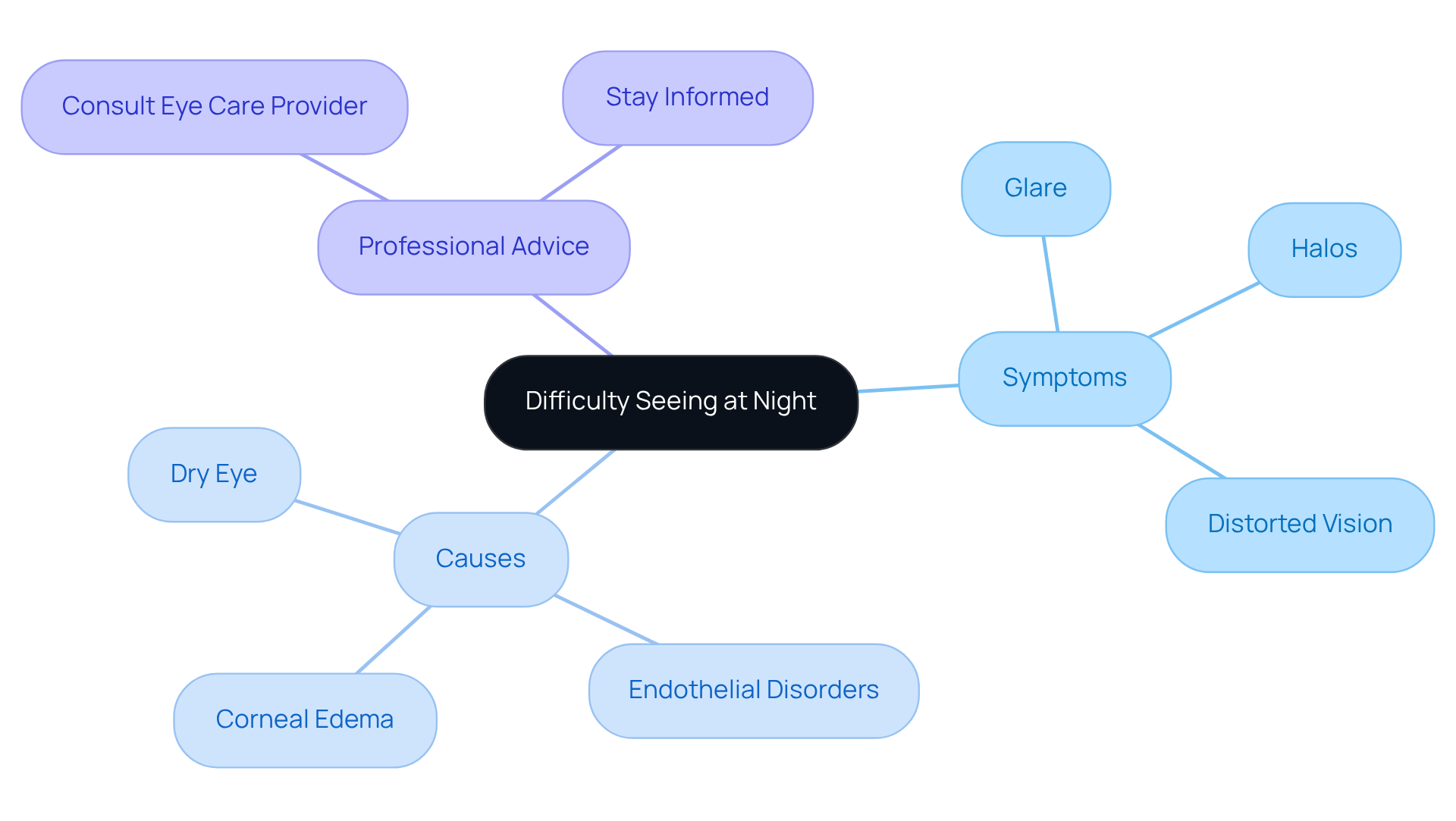 The central node represents the main issue of night vision difficulties, with branches showing symptoms, causes, and advice. Each color-coded branch helps you see how different factors relate to the central problem.