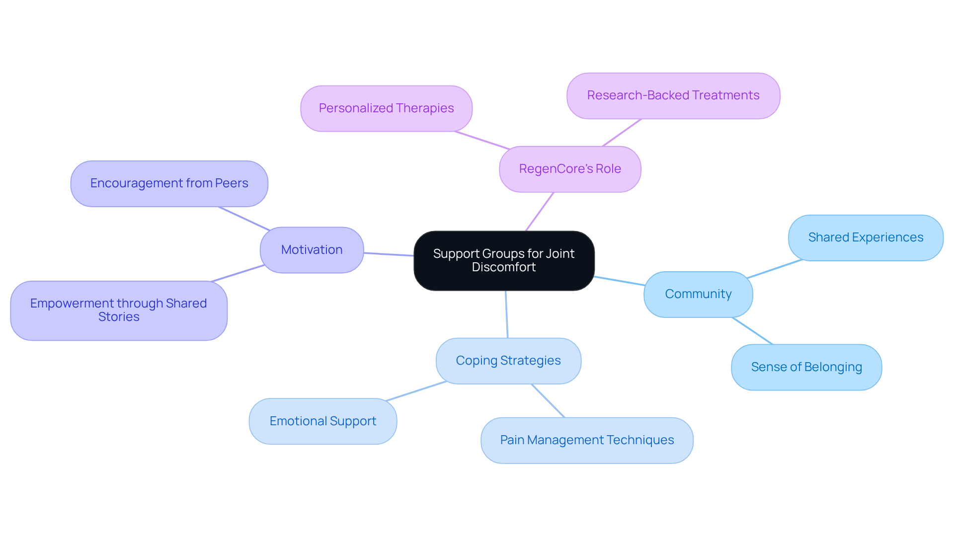 The center represents the main idea of support groups, with branches showing how they contribute to community, coping strategies, motivation, and the support provided by RegenCore. Each branch highlights a different aspect of the benefits these groups offer.