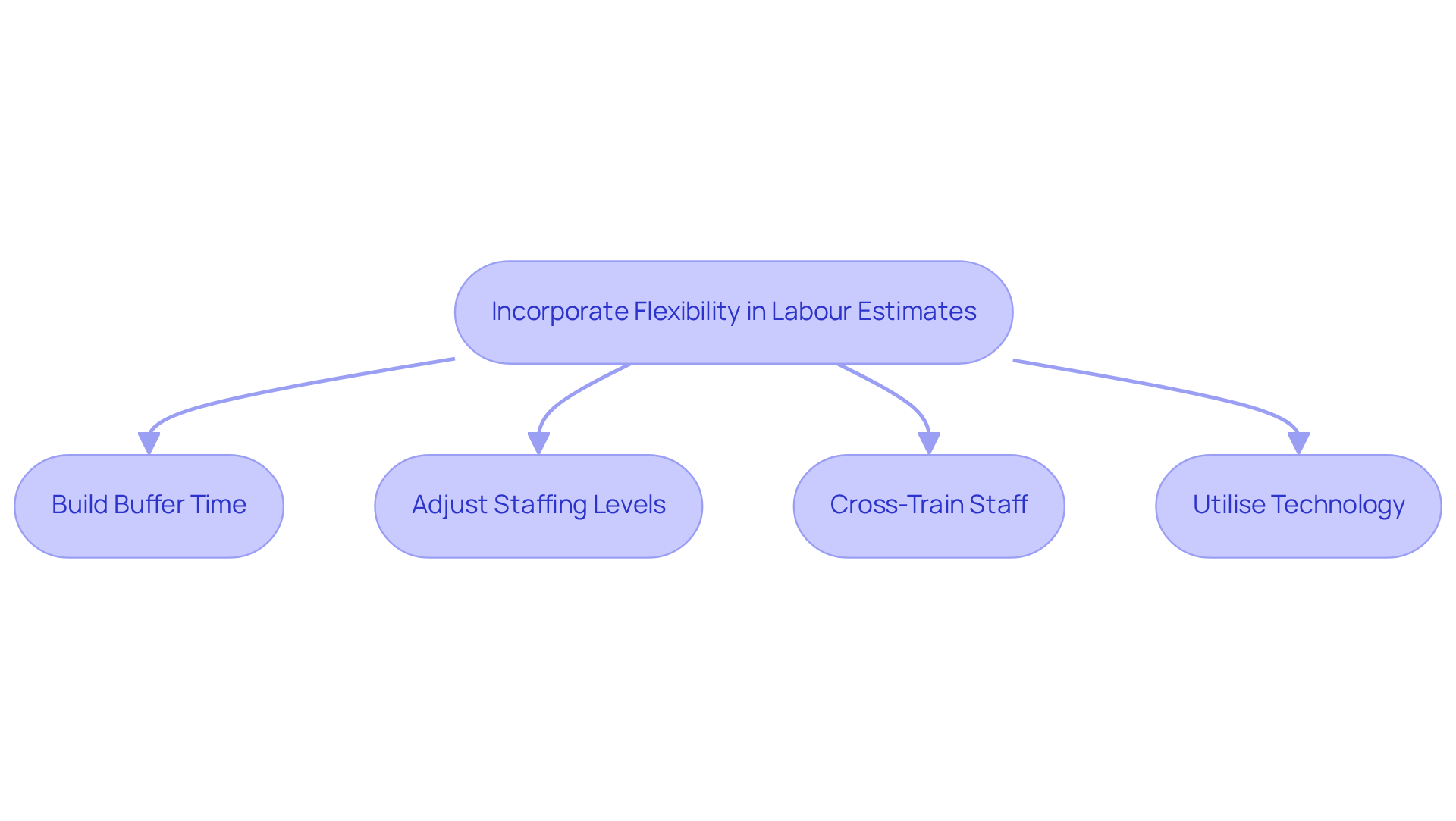 This flowchart shows the key strategies to enhance flexibility in labor estimates. Each box represents a different approach you can take to manage changes effectively during high-volume events.