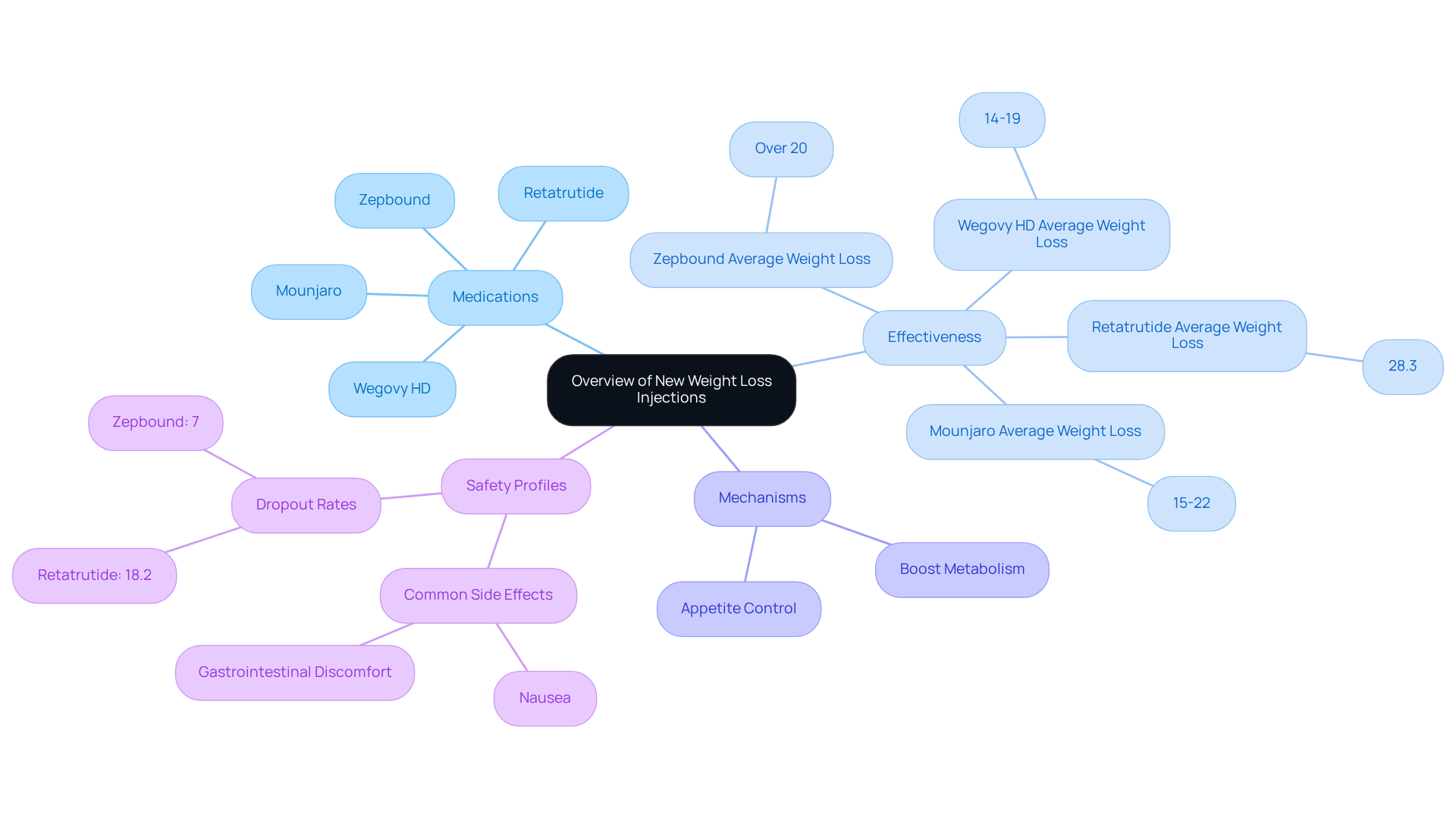 This mindmap starts with the main topic in the center and branches out to show related areas. Each branch represents a different aspect of the weight loss injections, making it easy to see how they connect and what each medication offers. This mindmap starts with the main topic in the center and branches out to show related areas. Each branch represents a different aspect of the weight loss injections, making it easy to see how they connect and what each medication offers.