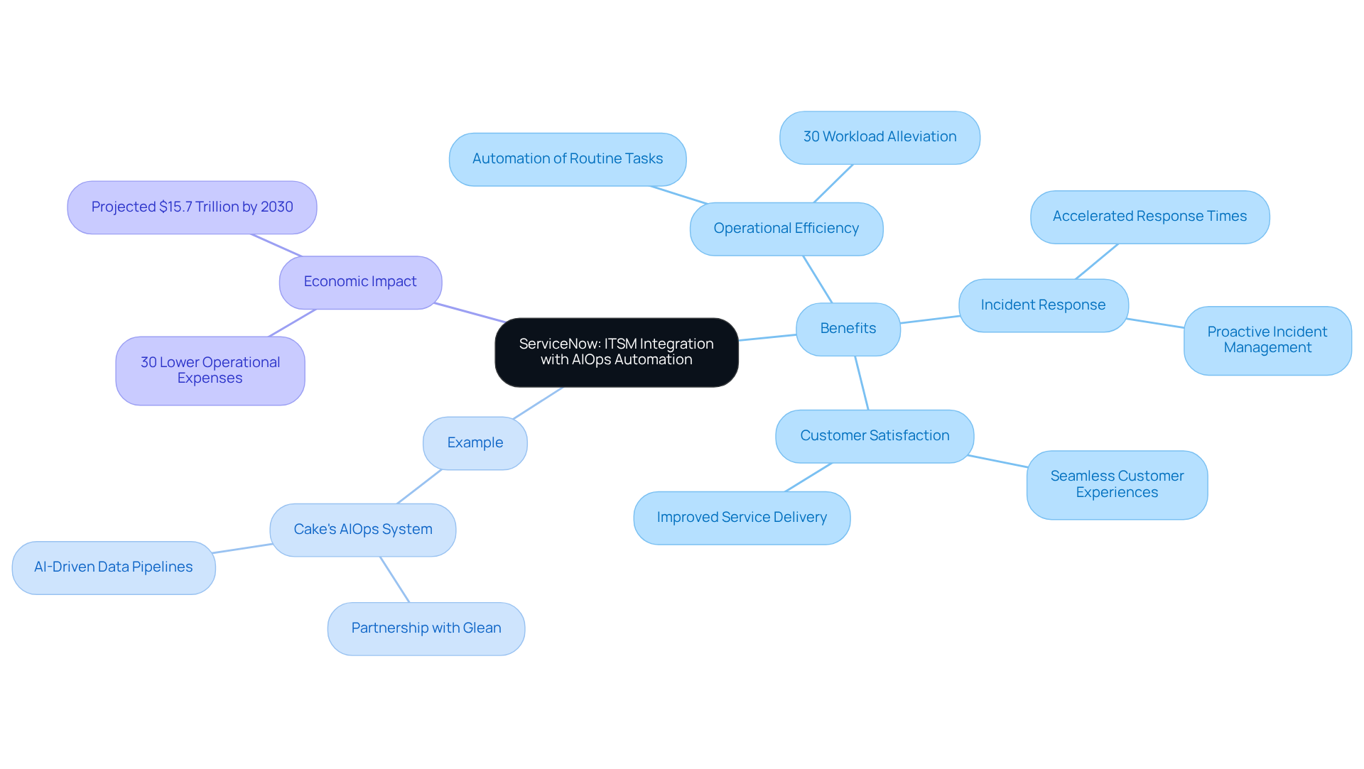 Start at the center with the main topic, then explore the branches to see the benefits, a real-world example, and the economic implications of integrating AIOps with ITSM.