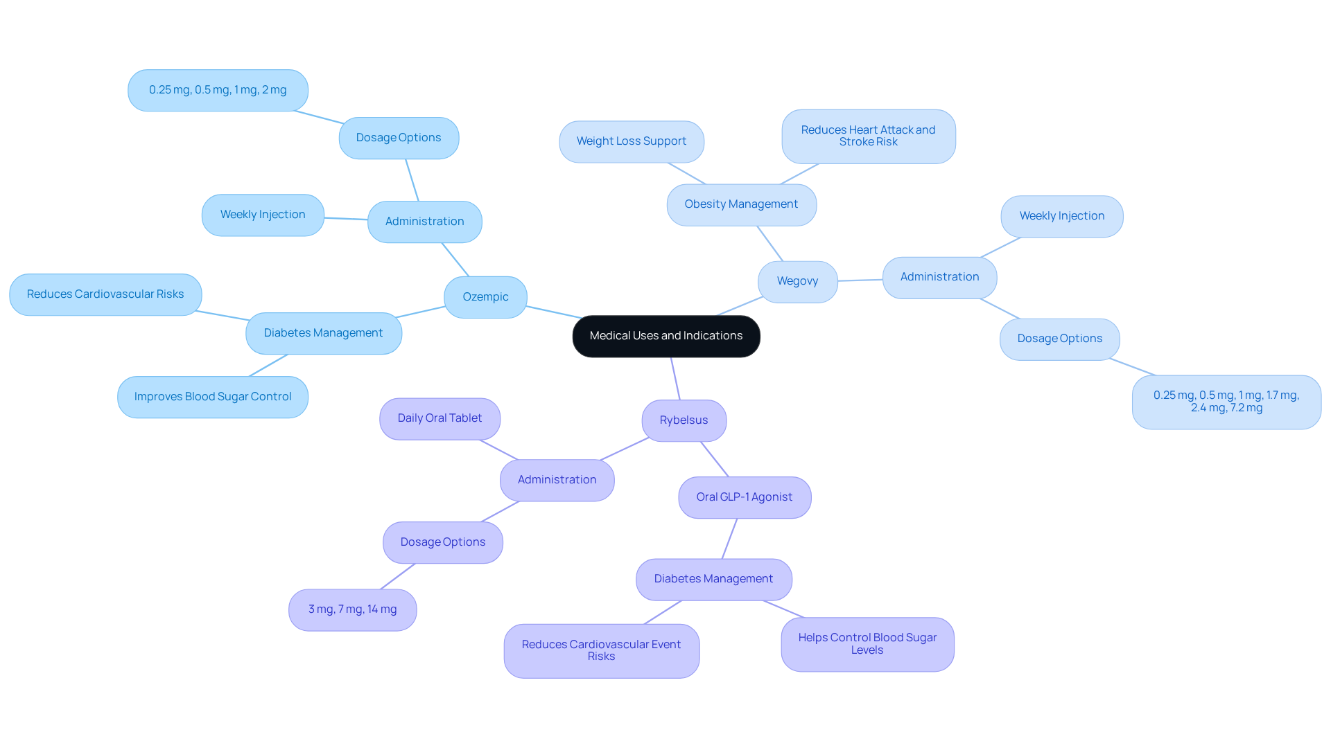 This mindmap shows different medications available for managing diabetes and obesity. Each branch represents a medication, and the sub-branches explain what each one is used for. Follow the branches to see how these treatments can help you on your health journey.