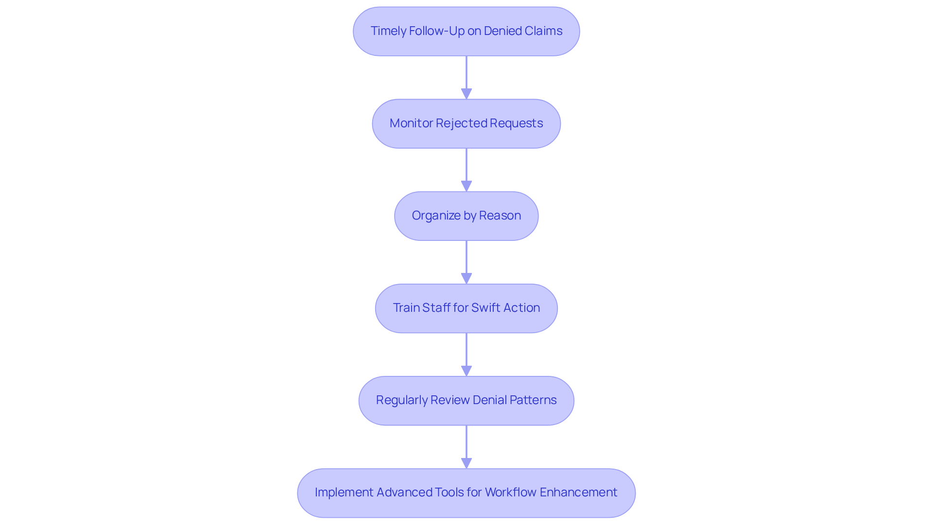 Each box represents a step in the denial management process. Follow the arrows to see how each step leads to the next, emphasizing the importance of timely actions and systematic organization. Each box represents a step in the denial management process. Follow the arrows to see how each step leads to the next, emphasizing the importance of timely actions and systematic organization.