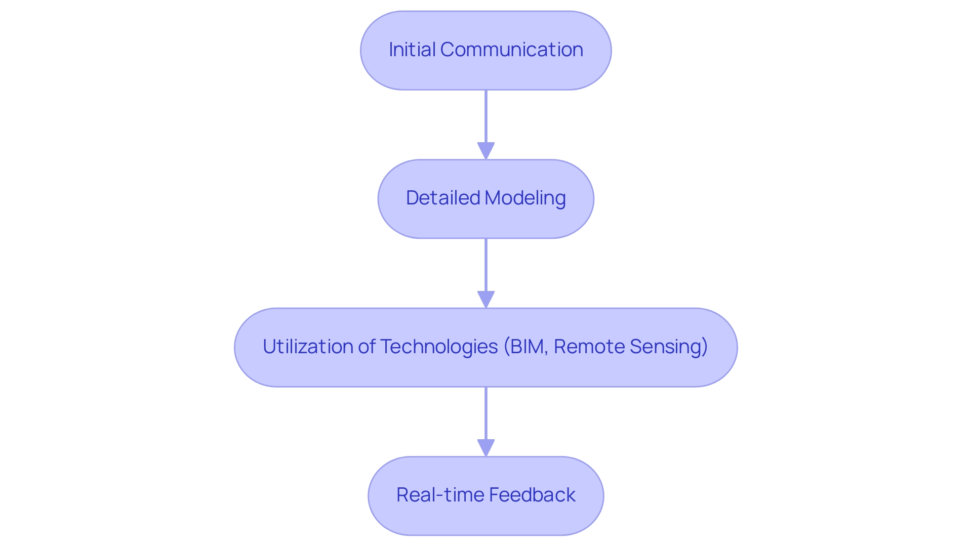 Each box represents a stage in the collaborative process, with arrows indicating the flow from initial communication through to real-time feedback.