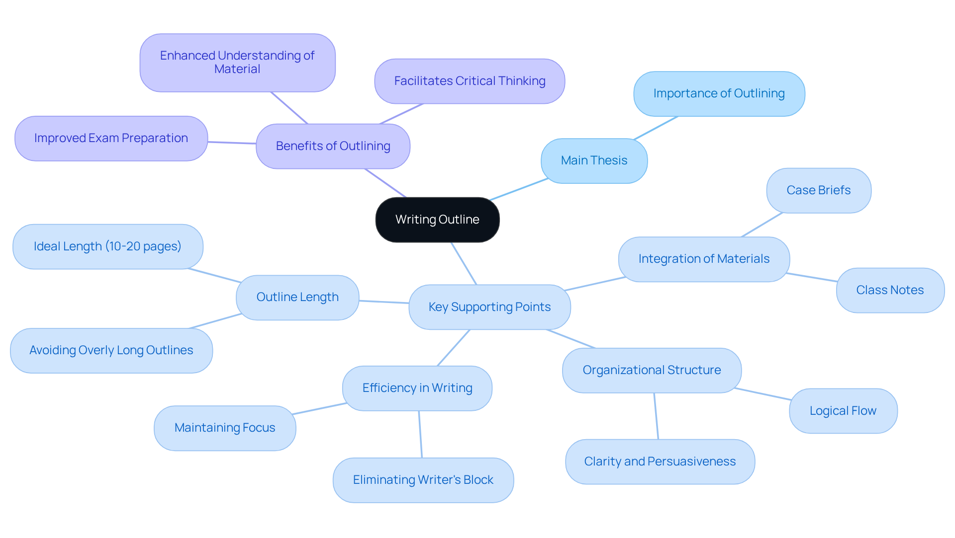 The center represents your main thesis. The branches show the key points that support your thesis, and the smaller branches provide details or examples. This structure helps you see how everything connects, making your writing clearer and more organized.