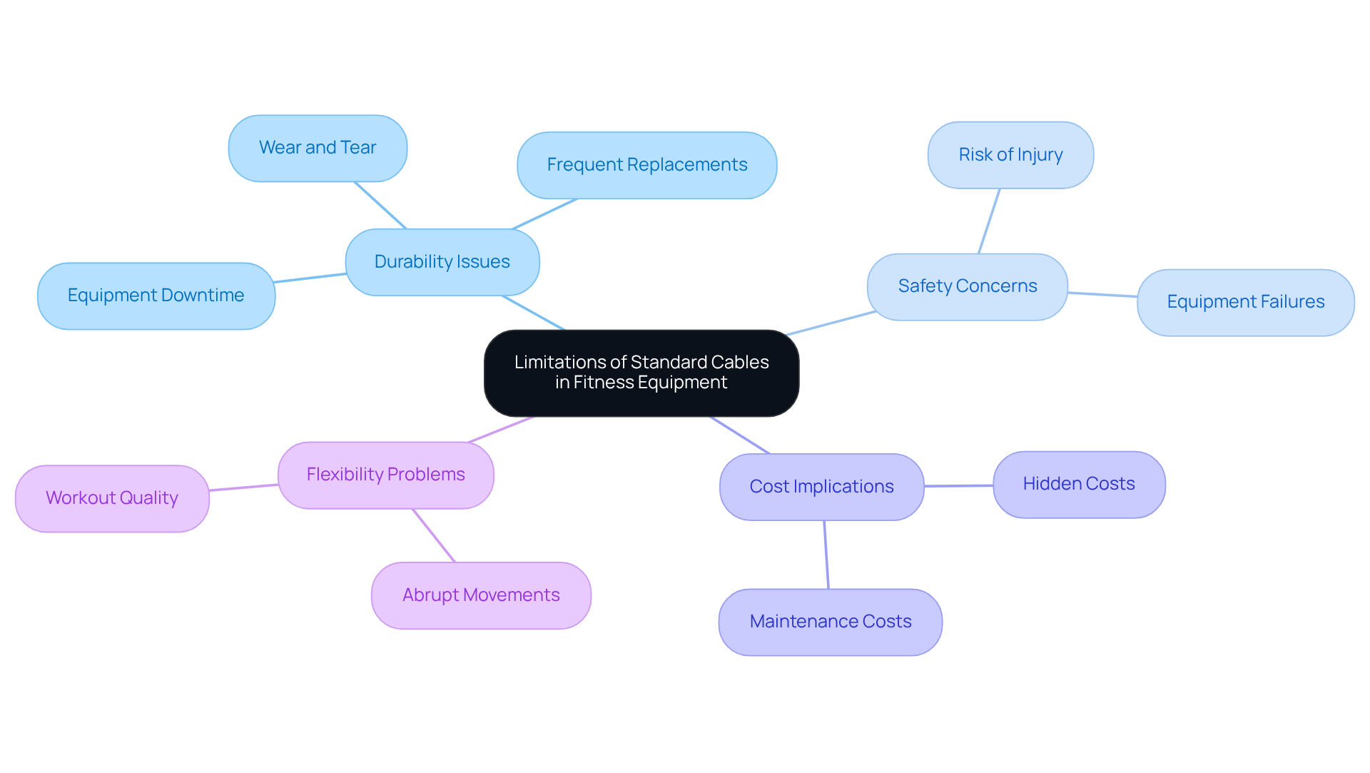 This mindmap illustrates the various limitations of standard cables used in fitness equipment. Start at the center with the main topic, then explore the branches to see specific issues like durability, safety, costs, and flexibility. Each branch highlights important points that gym owners should consider when choosing between standard and flexformance cables.