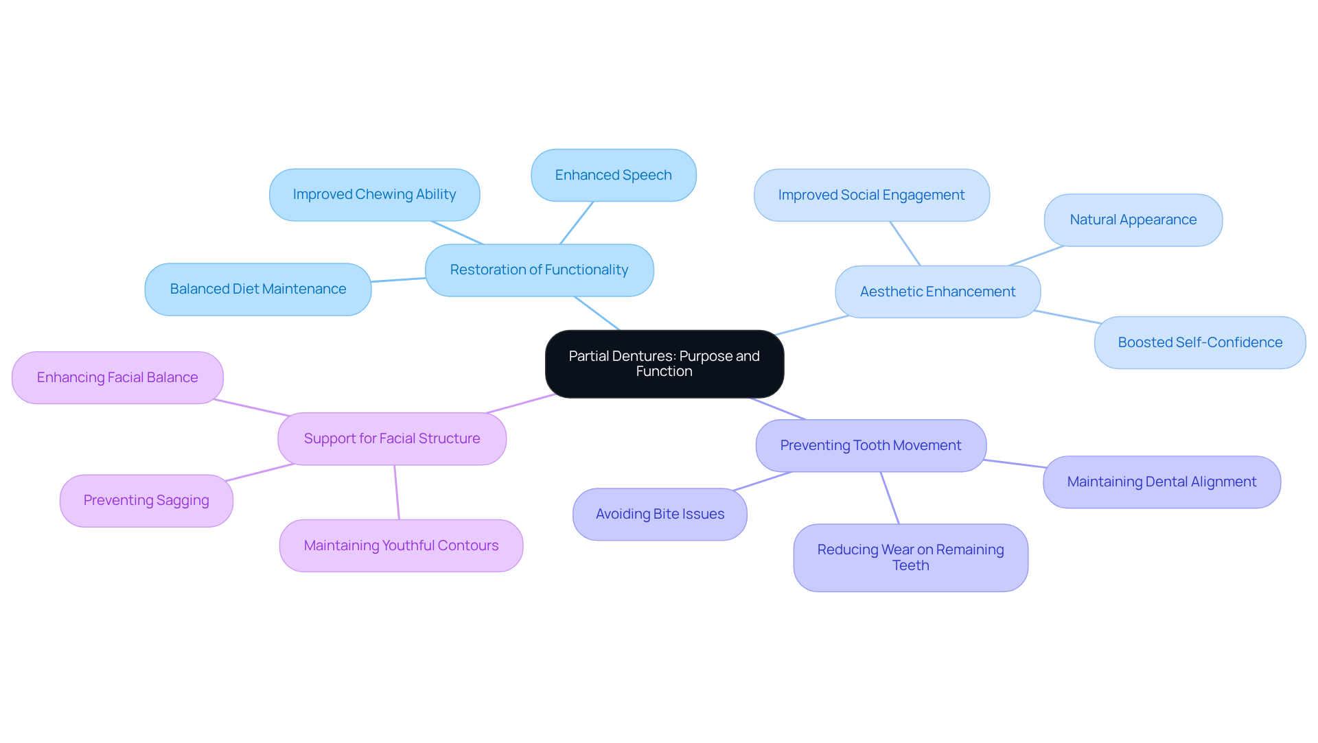 The central node represents partial dentures, while the branches show their key benefits. Each branch highlights how these dentures can improve your life, from functionality to aesthetics.