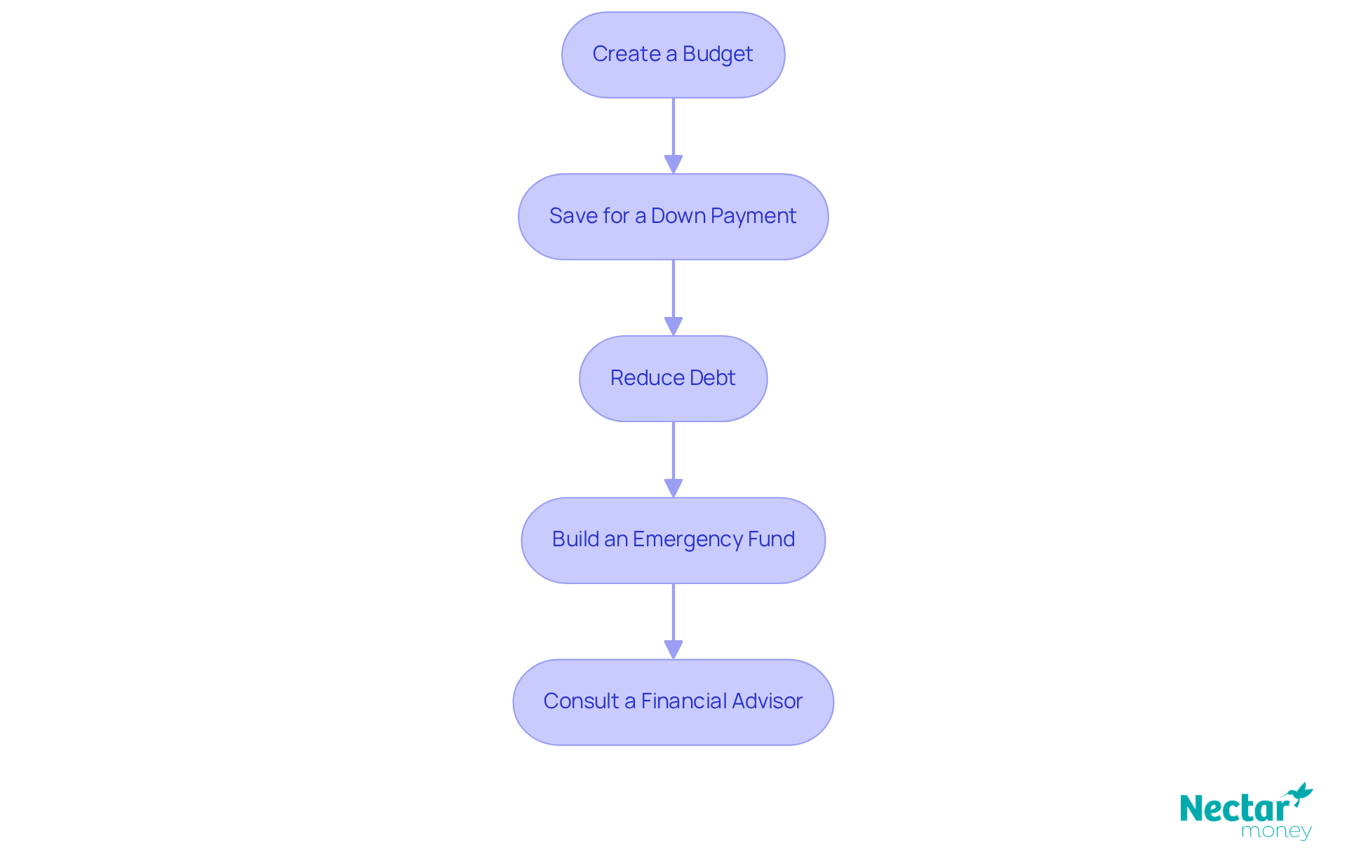 Each box represents a step to take in preparing for your mortgage. Follow the arrows to see the recommended order of actions, starting from budgeting and ending with consulting a financial advisor. Each box represents a step to take in preparing for your mortgage. Follow the arrows to see the recommended order of actions, starting from budgeting and ending with consulting a financial advisor.