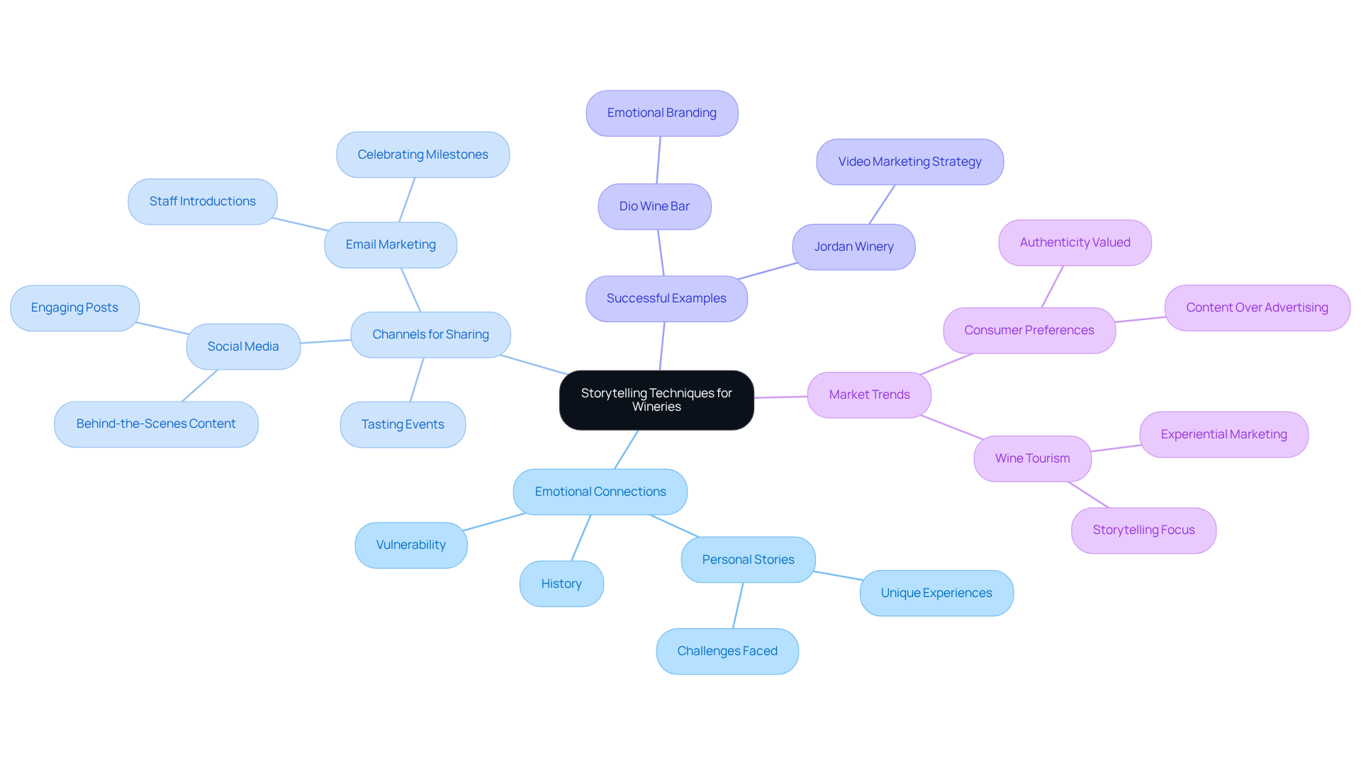 The center represents storytelling techniques. Each branch highlights a critical aspect of how wineries can enhance their brand through engaging narratives—follow the branches to explore different strategies and examples.