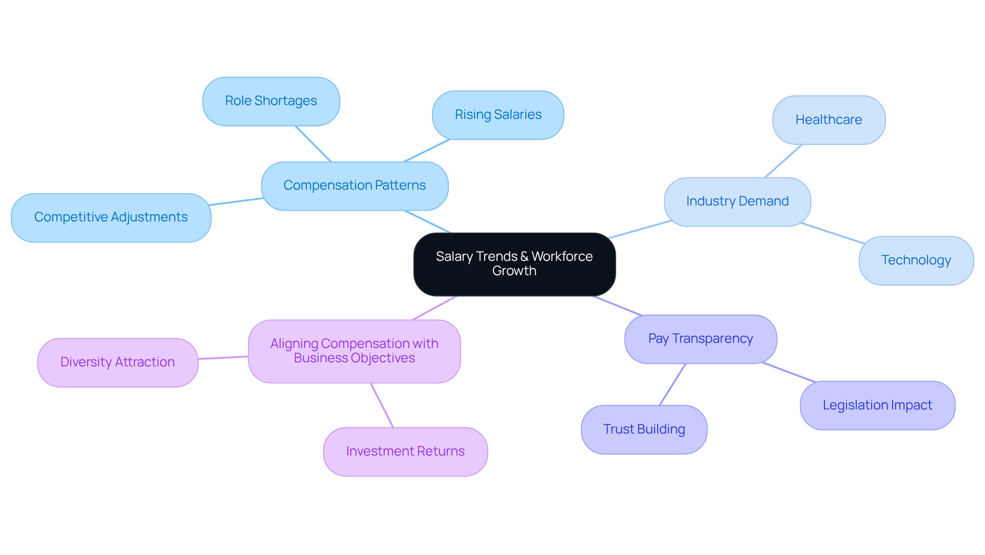 The center represents the overall theme, while each branch shows a key area related to salary trends. The sub-branches delve into specific aspects, helping you see how they connect with workforce growth and company strategies.