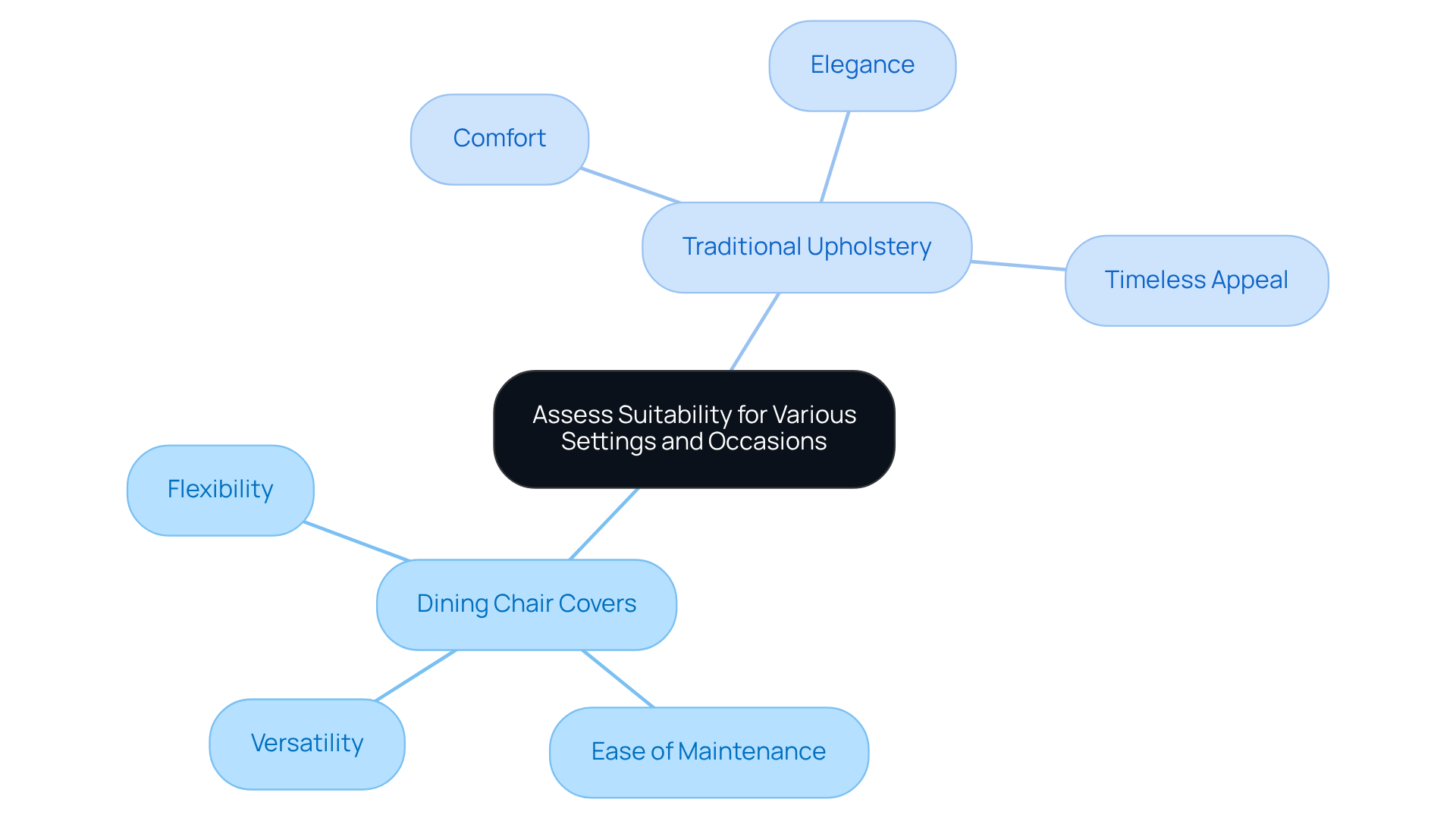 The central node represents the main topic, while the branches show the two options and their respective benefits. Each sub-branch highlights specific advantages, helping you understand which option might be best for different occasions.