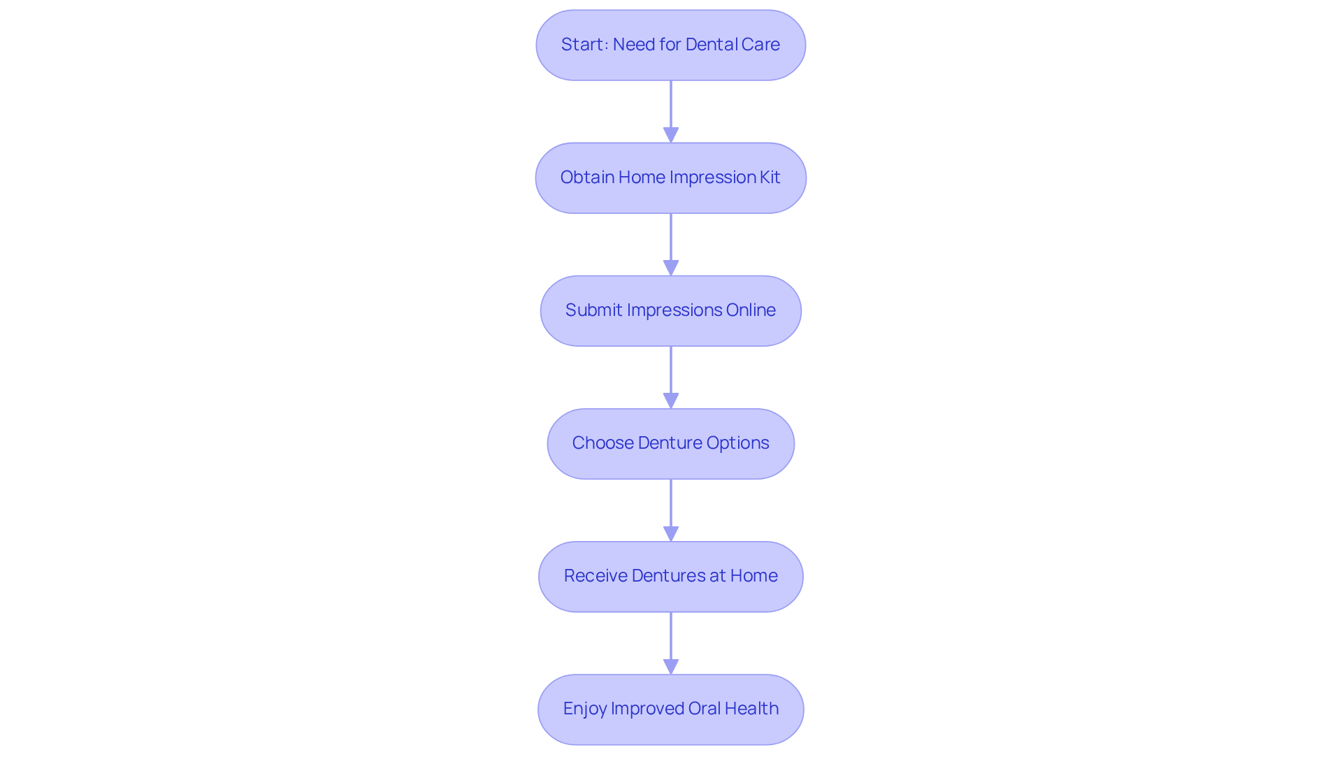 Follow the arrows to see how you can easily access dental care from home, starting from the need for care to receiving your dentures. Each step shows how the process works and the convenience it offers.