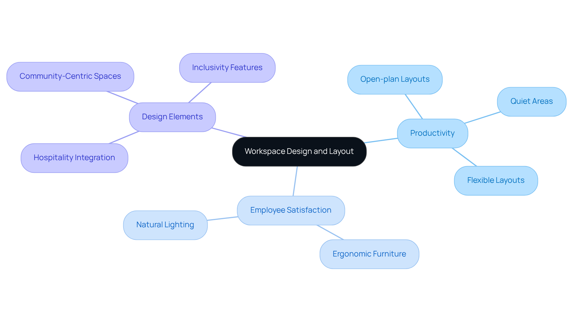 The central idea is workspace design, with branches showing how different elements contribute to productivity and employee satisfaction. Each branch highlights a key factor, making it easy to see how they all connect.
