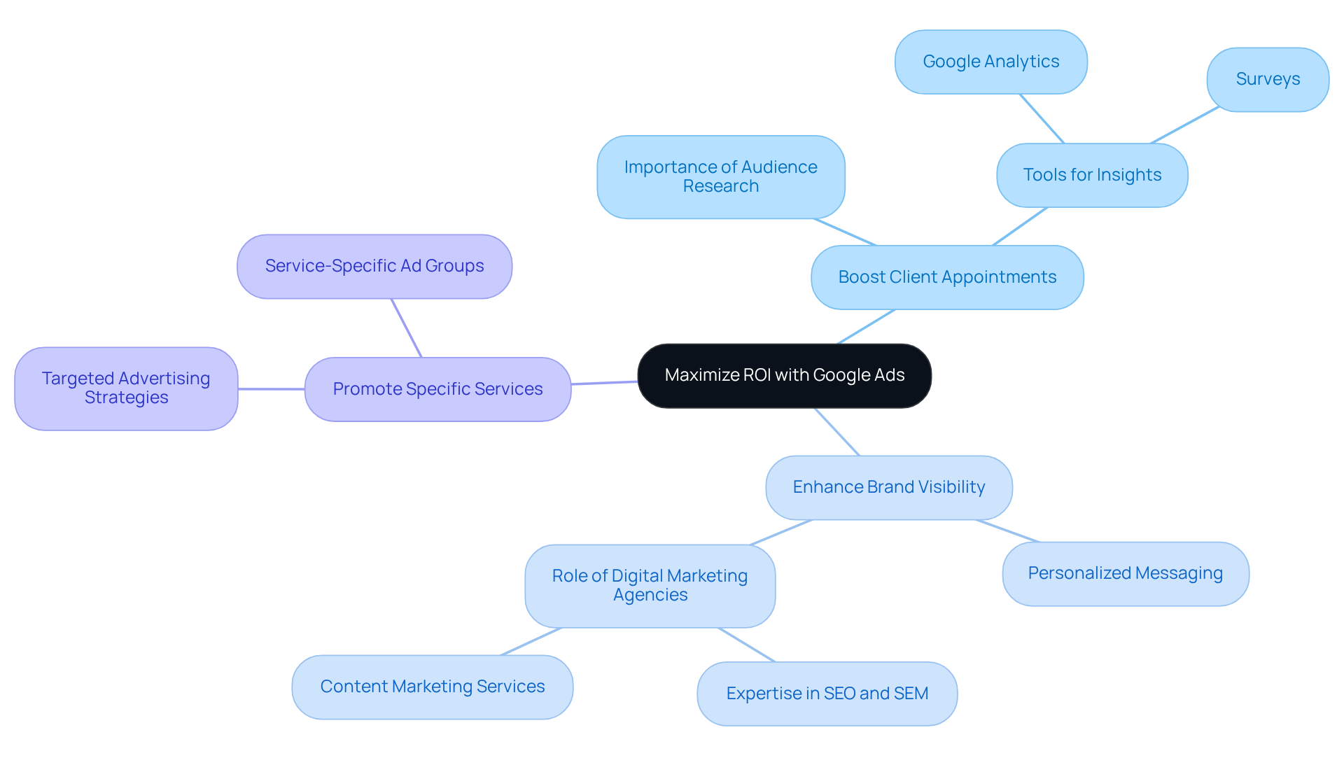 Start at the center with the main goal, then follow the branches to see specific objectives and the necessary steps to understand the audience. Each branch represents a key area of focus in maximizing promotional effectiveness.