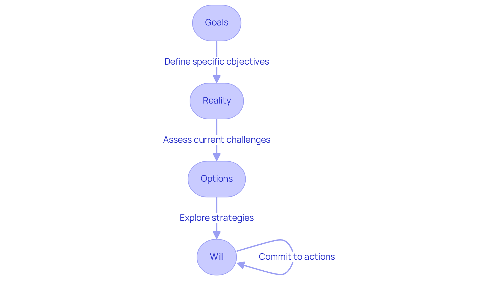 This flowchart outlines the GROW model, a structured approach to coaching. Each box represents a phase in the process - follow the arrows to see how to move from setting goals to taking action.