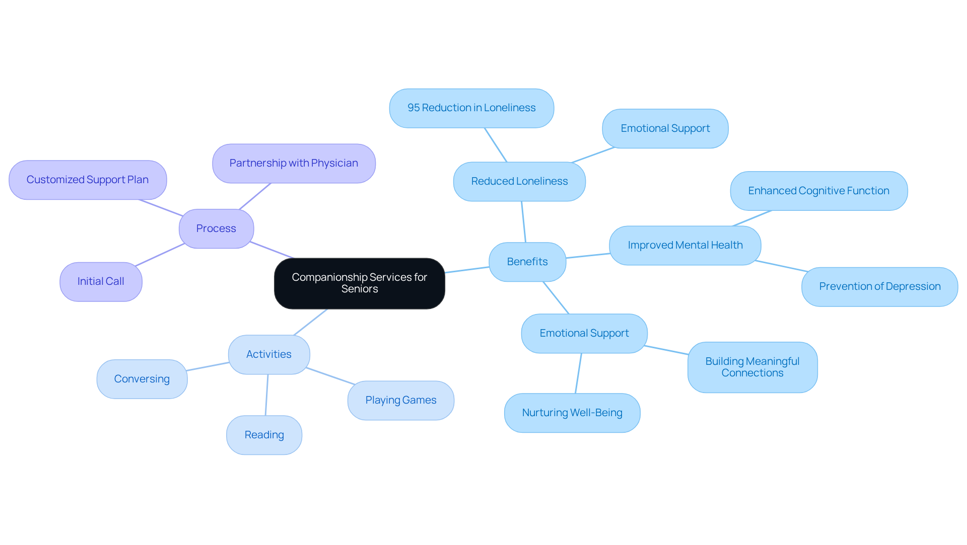 The central node represents companionship services, which branches out into benefits, activities, and processes, showing how each part contributes to improving seniors' quality of life.