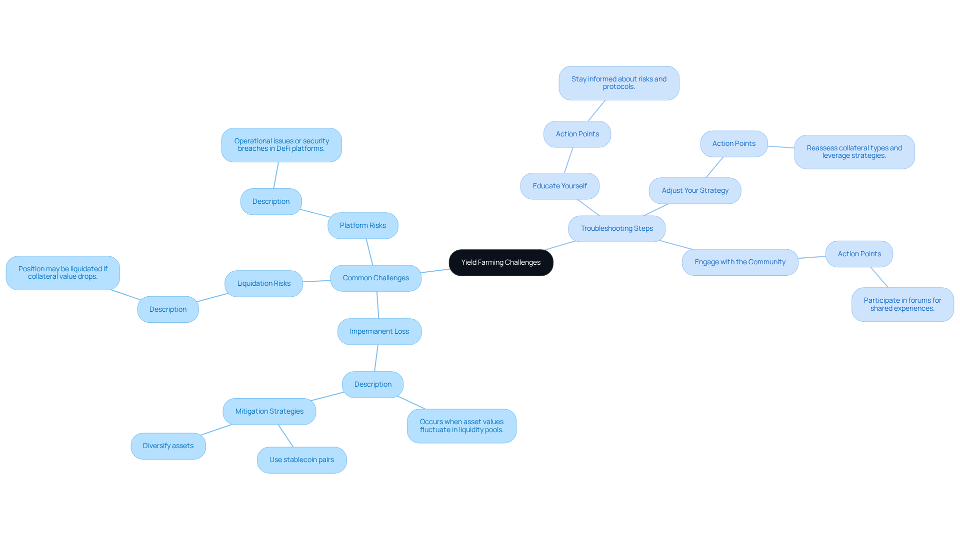 The central node represents the overall topic, while the branches show specific challenges and solutions. Each color-coded branch helps you quickly identify related concepts and strategies.