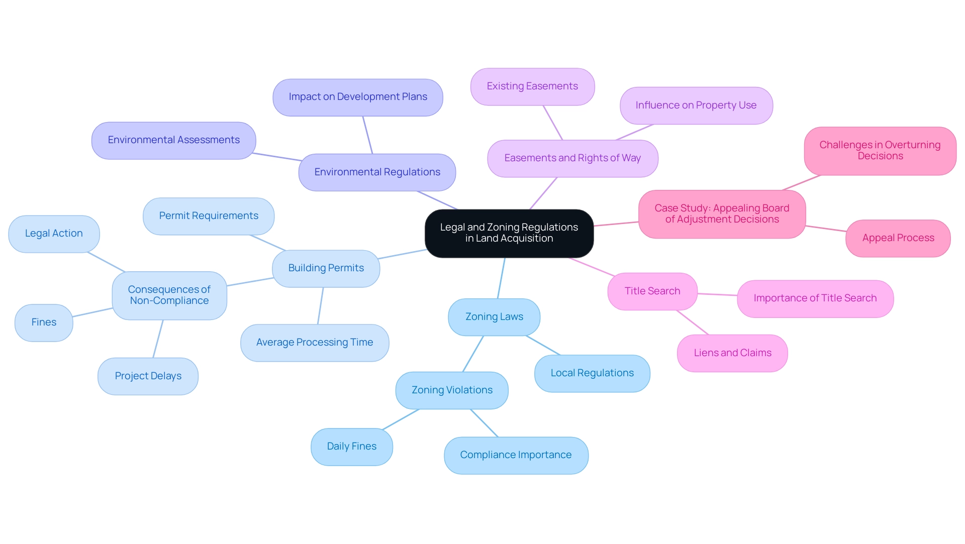 The central node represents the overarching theme, with branches showing the various categories of regulations and their respective implications.