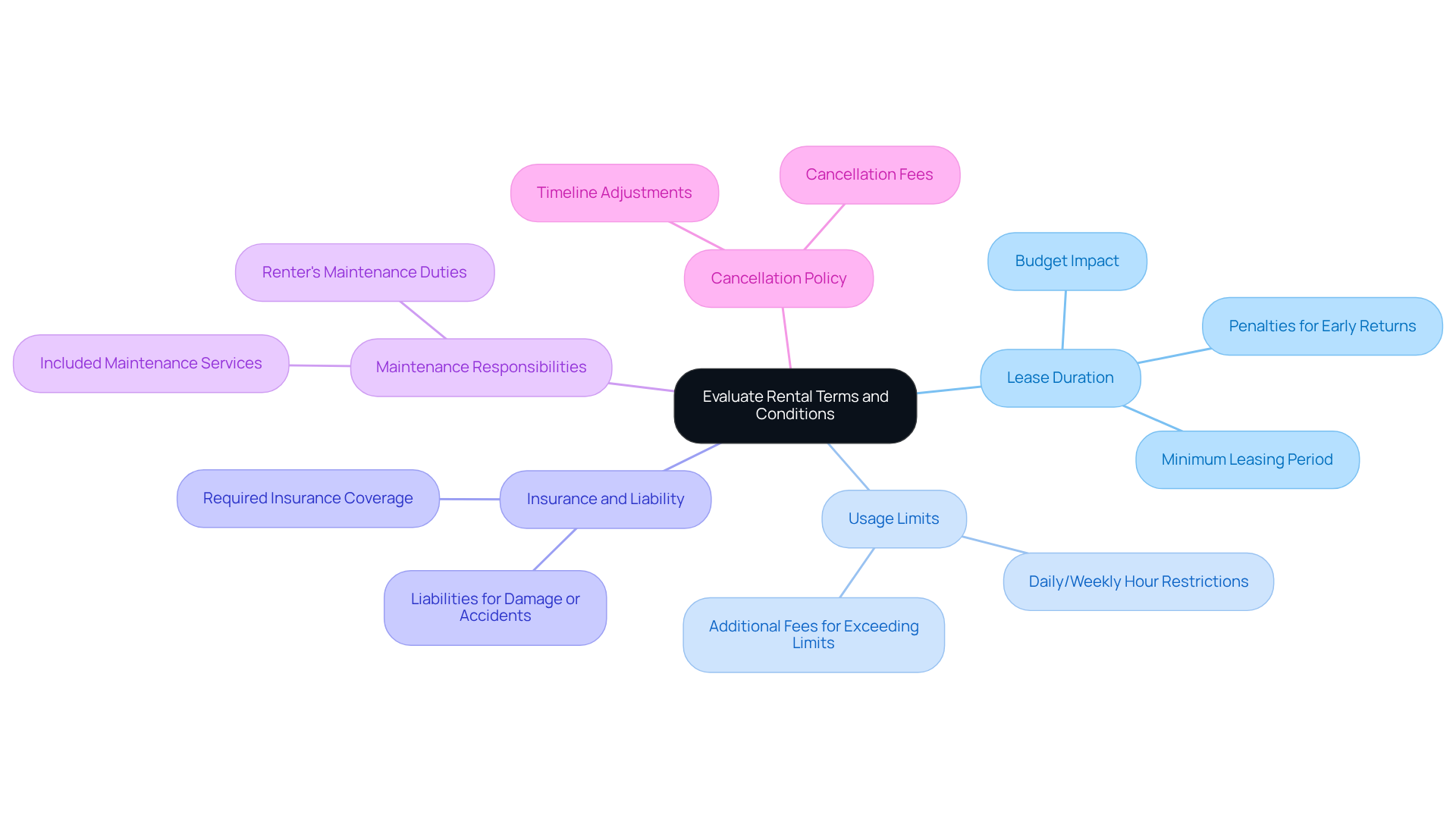 The central node represents the main topic, while each branch highlights a critical aspect of rental terms. Follow the branches to explore each area and understand its importance in the leasing process. The central node represents the main topic, while each branch highlights a critical aspect of rental terms. Follow the branches to explore each area and understand its importance in the leasing process.