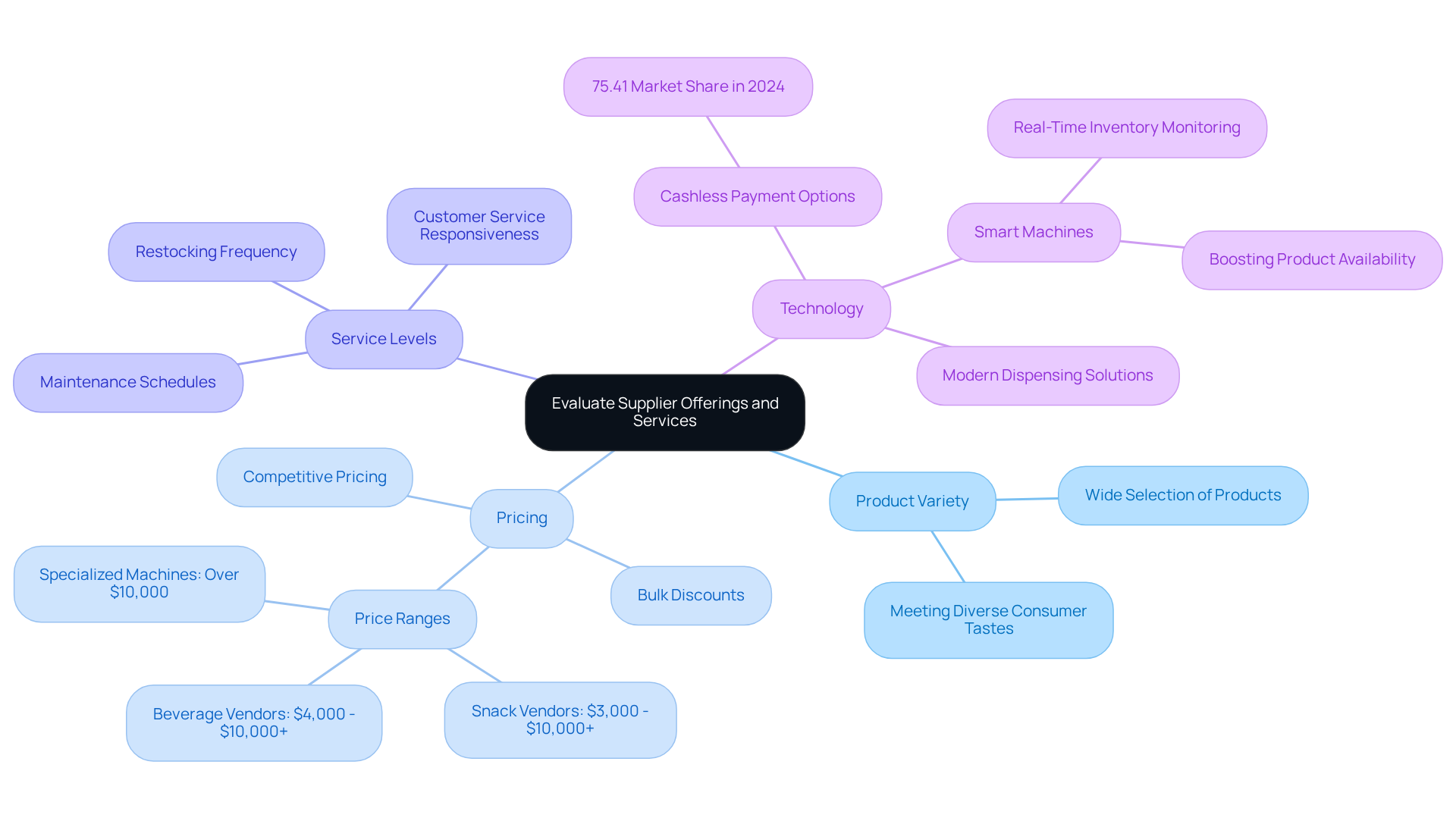 The center represents the overall goal of evaluating suppliers, with branches showing different factors to consider. Each branch breaks down into more detailed aspects, helping you visualize what to look for when choosing a vending supplier. The center represents the overall goal of evaluating suppliers, with branches showing different factors to consider. Each branch breaks down into more detailed aspects, helping you visualize what to look for when choosing a vending supplier.