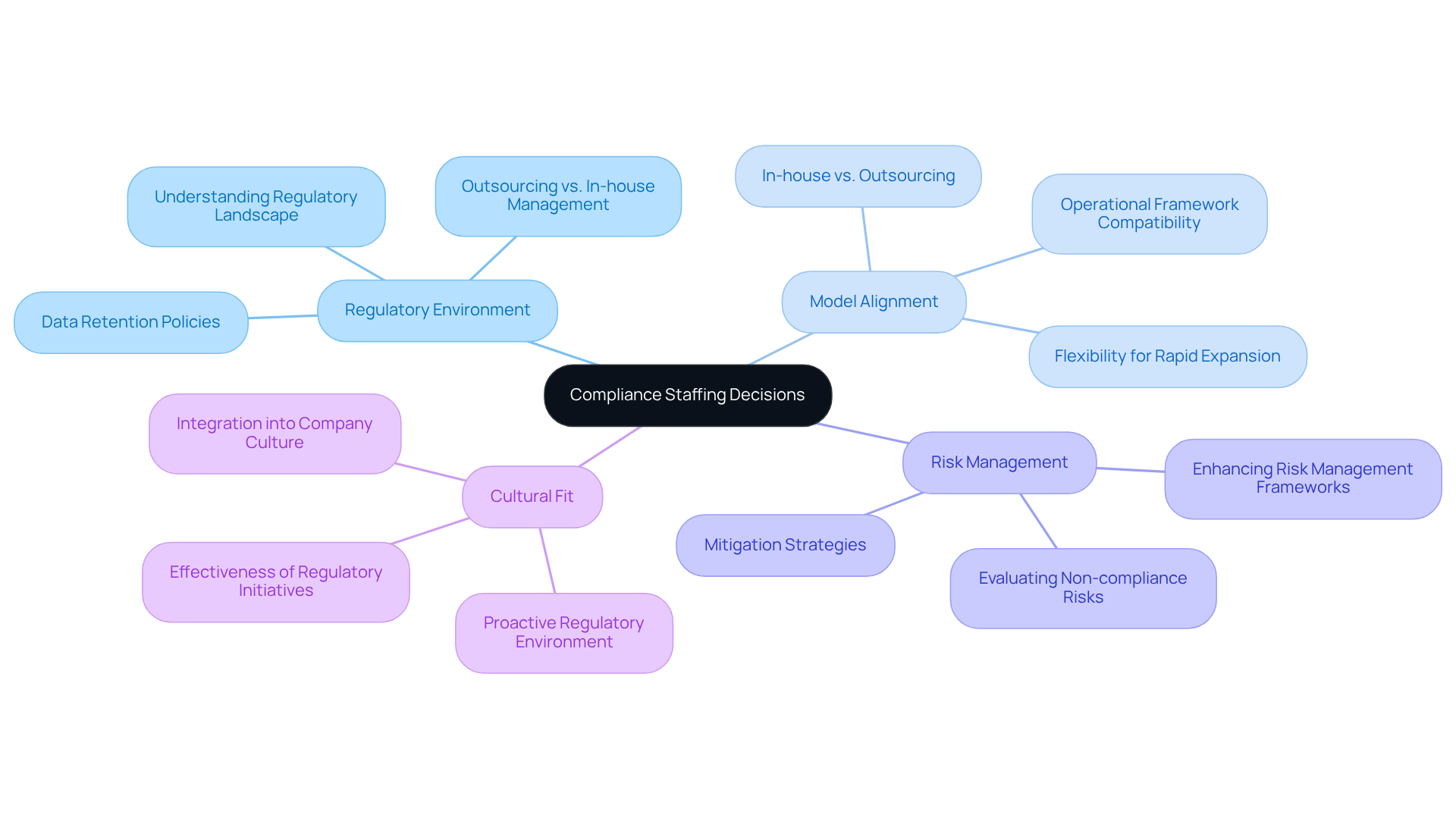 The central node represents the main topic, while each branch highlights a strategic factor. Follow the branches to explore specific considerations within each factor, helping you understand the complexities of compliance staffing.