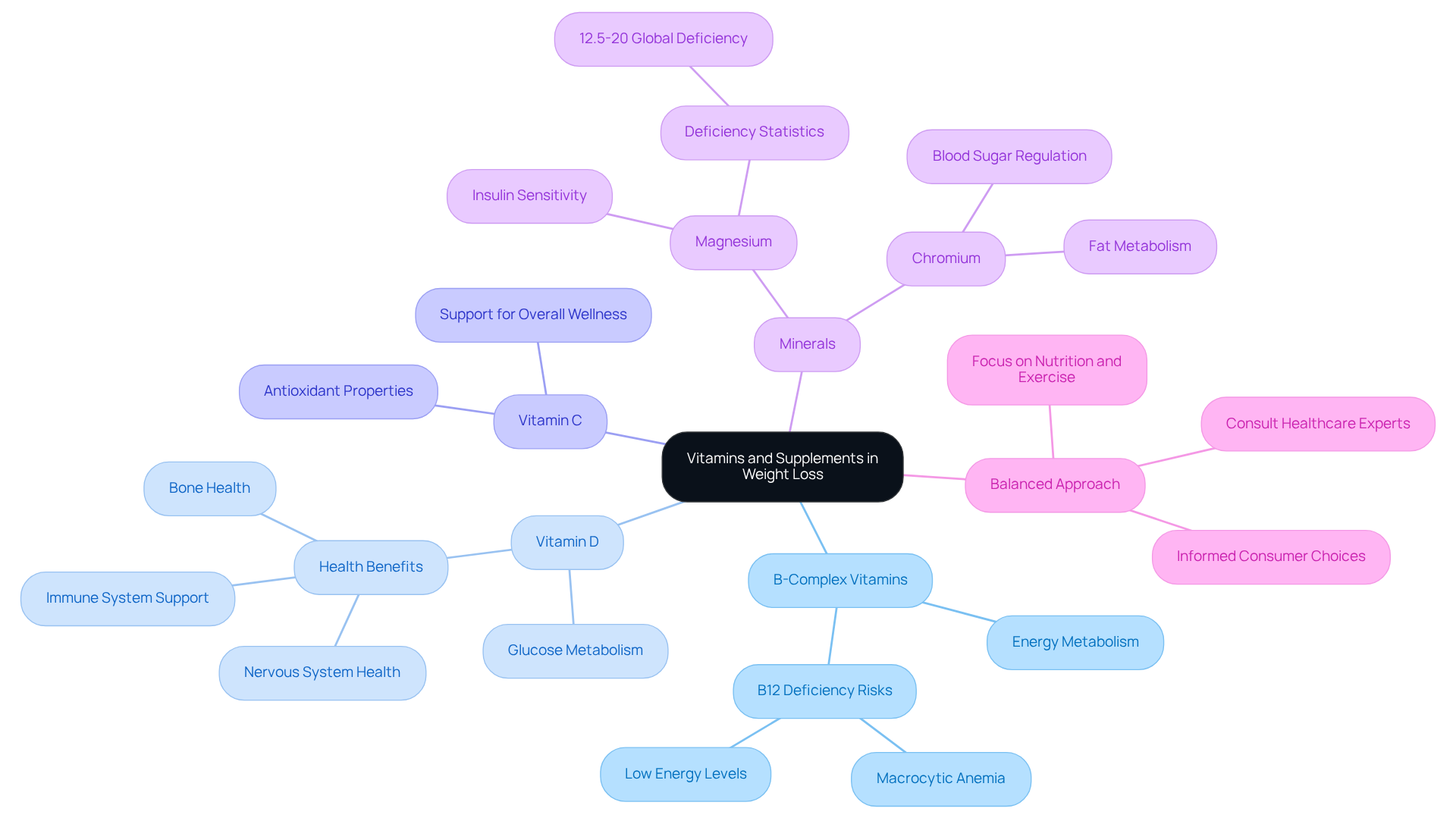 The central node represents the main topic, while the branches show different vitamins and minerals. Each sub-branch explains how these nutrients support weight loss and wellness. Follow the branches to see how they connect to the overall theme.