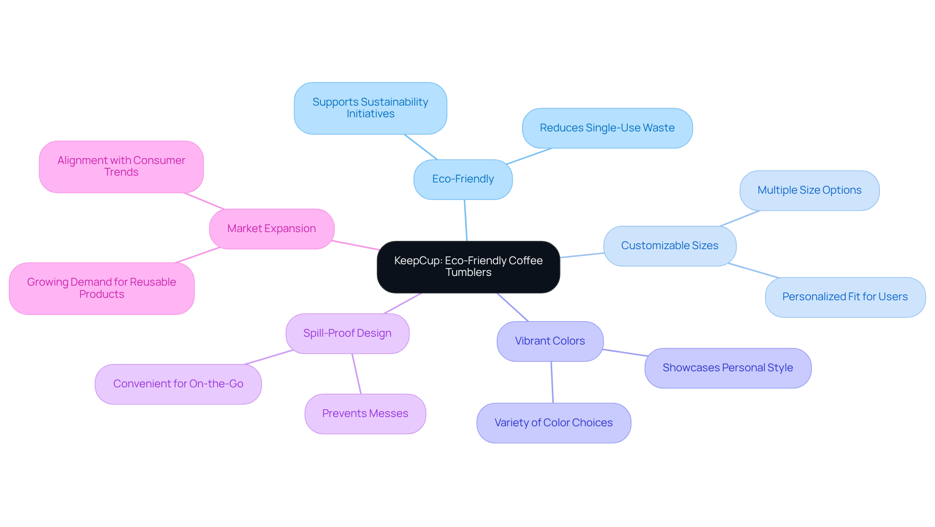 This mindmap starts with KeepCup at the center, showing how its features connect to the main idea of being eco-friendly. Each branch highlights a specific aspect, making it easy to see how KeepCup supports a sustainable lifestyle.