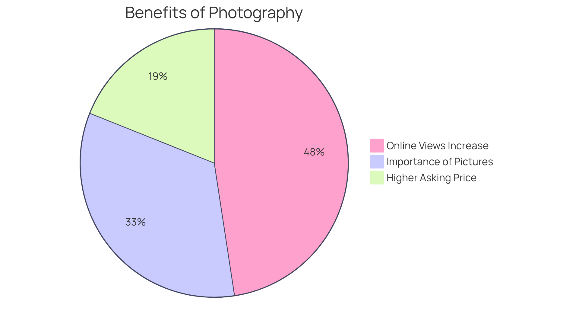 Each segment shows how much professional photography can enhance real estate listings - the larger the segment, the more significant the benefit!