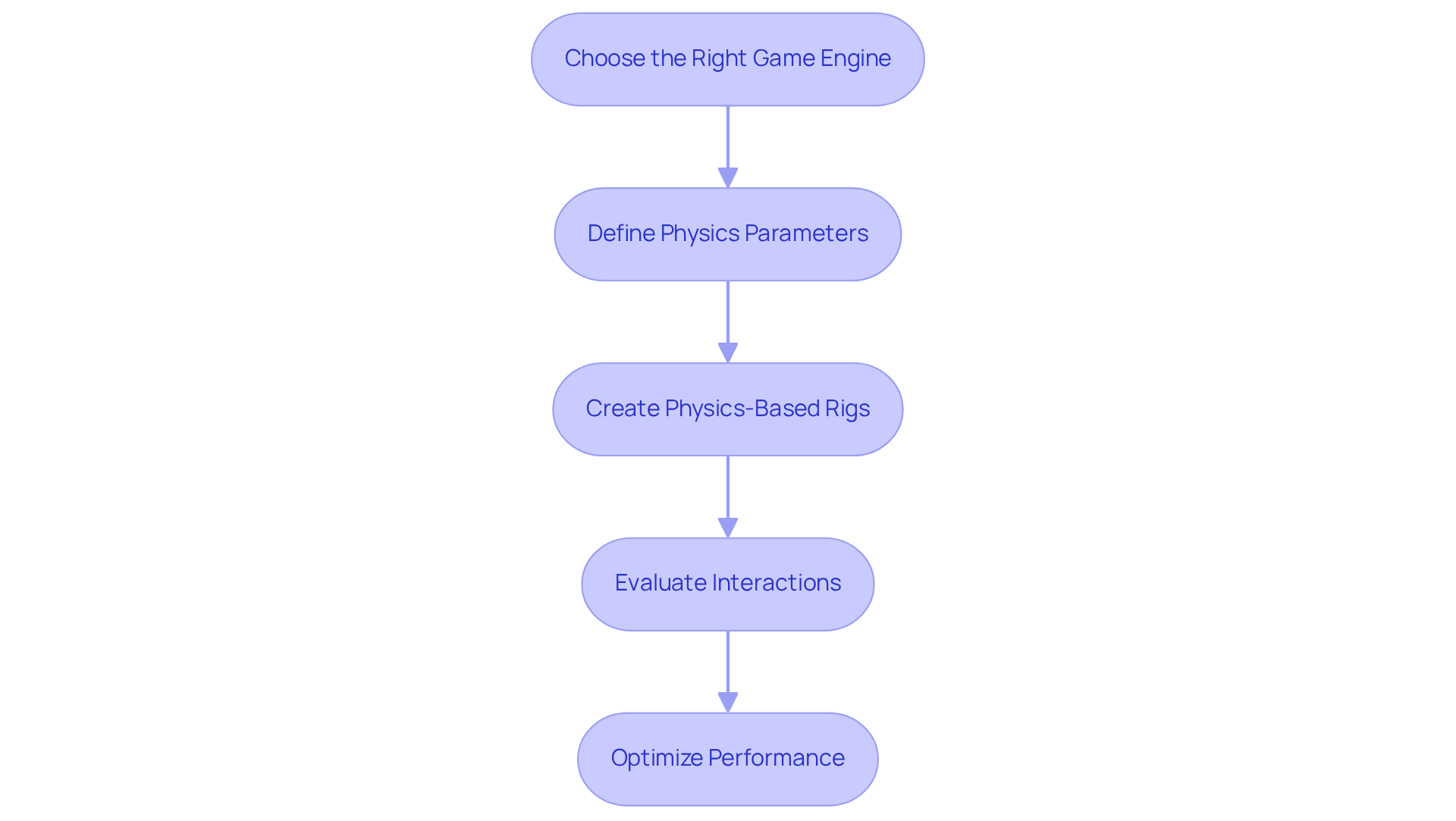Each box represents a crucial step in the integration process. Follow the arrows to see how each step leads to the next, guiding you through the journey of creating lifelike animations.