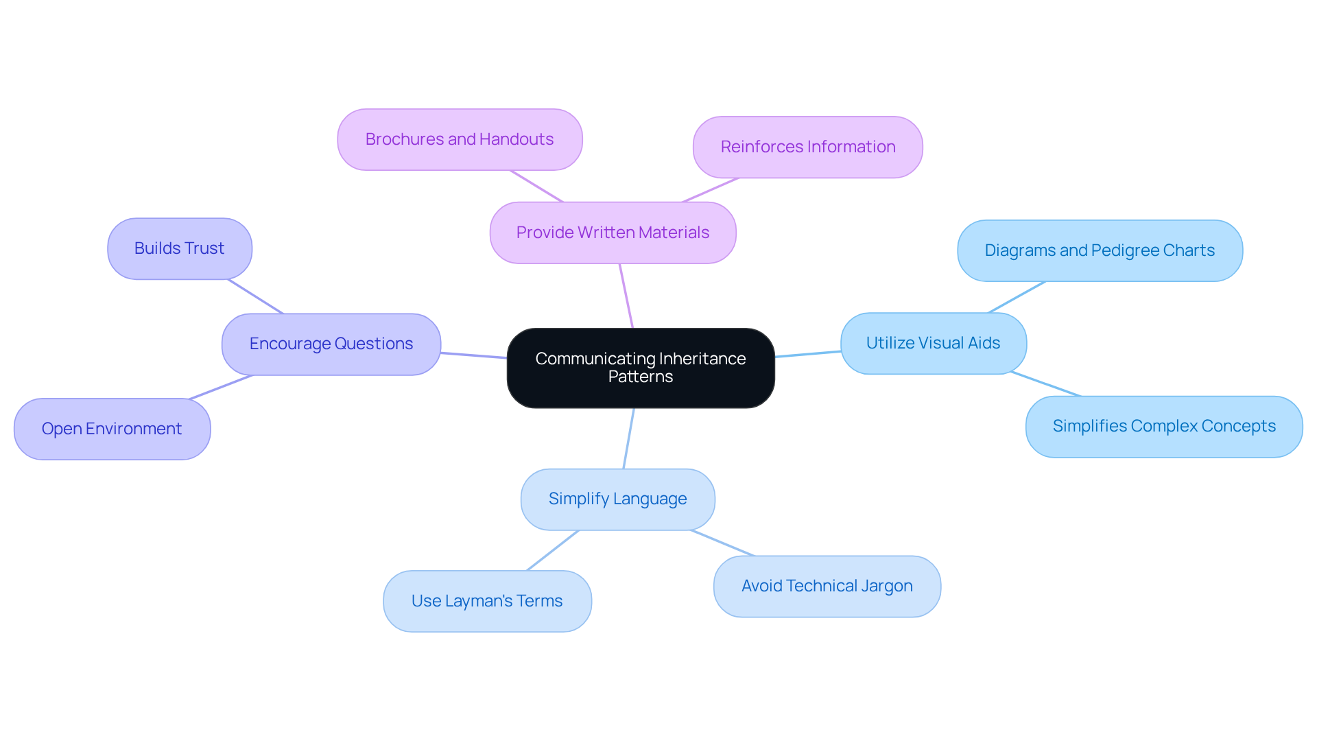 The center represents the main goal of clear communication, while the branches show different strategies to achieve this. Each strategy can be explored further for more details.