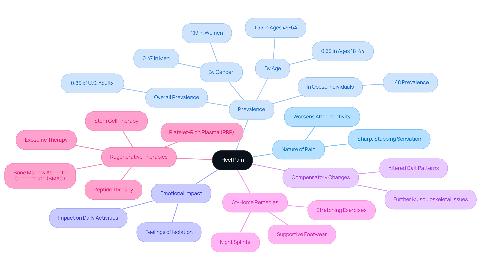 This mindmap starts with the central theme of heel pain and branches out into various related topics. Each branch represents a different aspect of heel pain, from its nature and emotional effects to treatment options. Follow the branches to explore how these elements connect and contribute to understanding and managing heel discomfort.