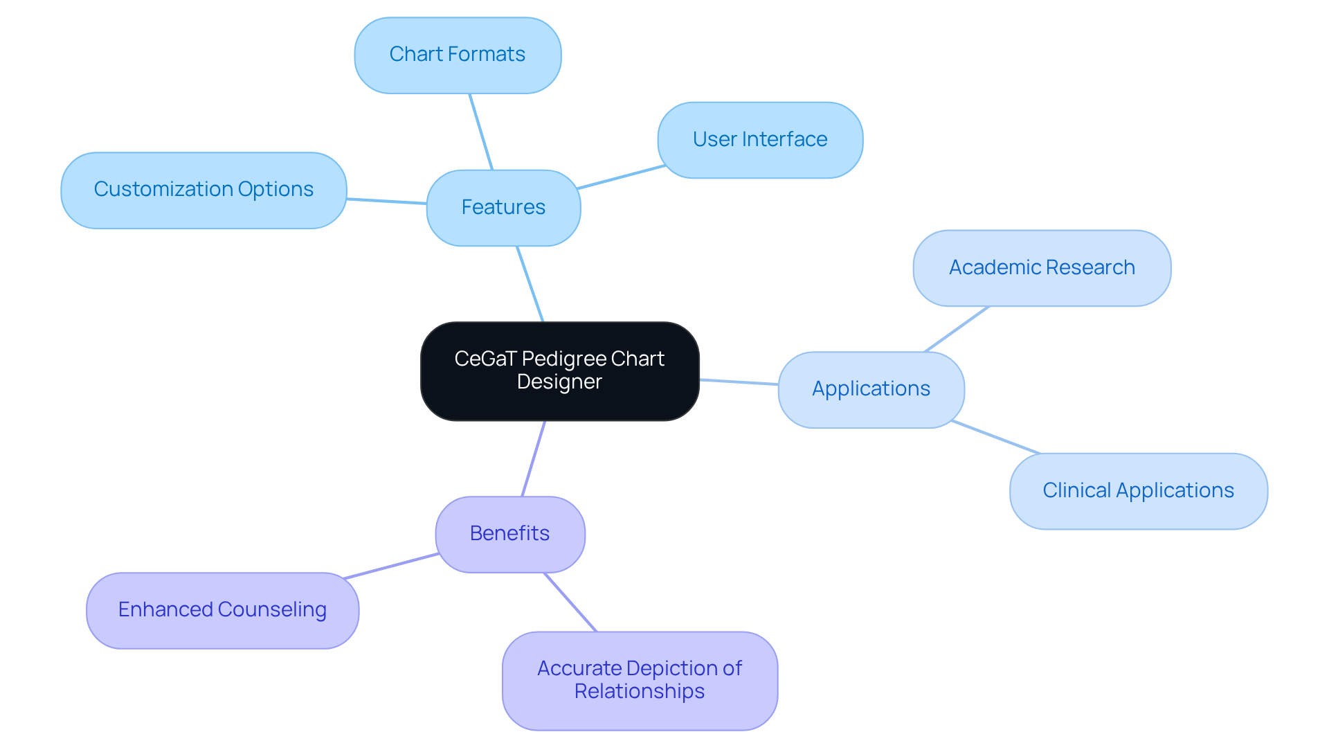 This mindmap illustrates the main aspects of the CeGaT Pedigree Chart Designer. Start at the center to learn about the tool, then explore its features, applications, and benefits by following the branches. Each branch represents a different aspect, helping you understand how this tool can enhance hereditary counseling. This mindmap illustrates the main aspects of the CeGaT Pedigree Chart Designer. Start at the center to learn about the tool, then explore its features, applications, and benefits by following the branches. Each branch represents a different aspect, helping you understand how this tool can enhance hereditary counseling.
