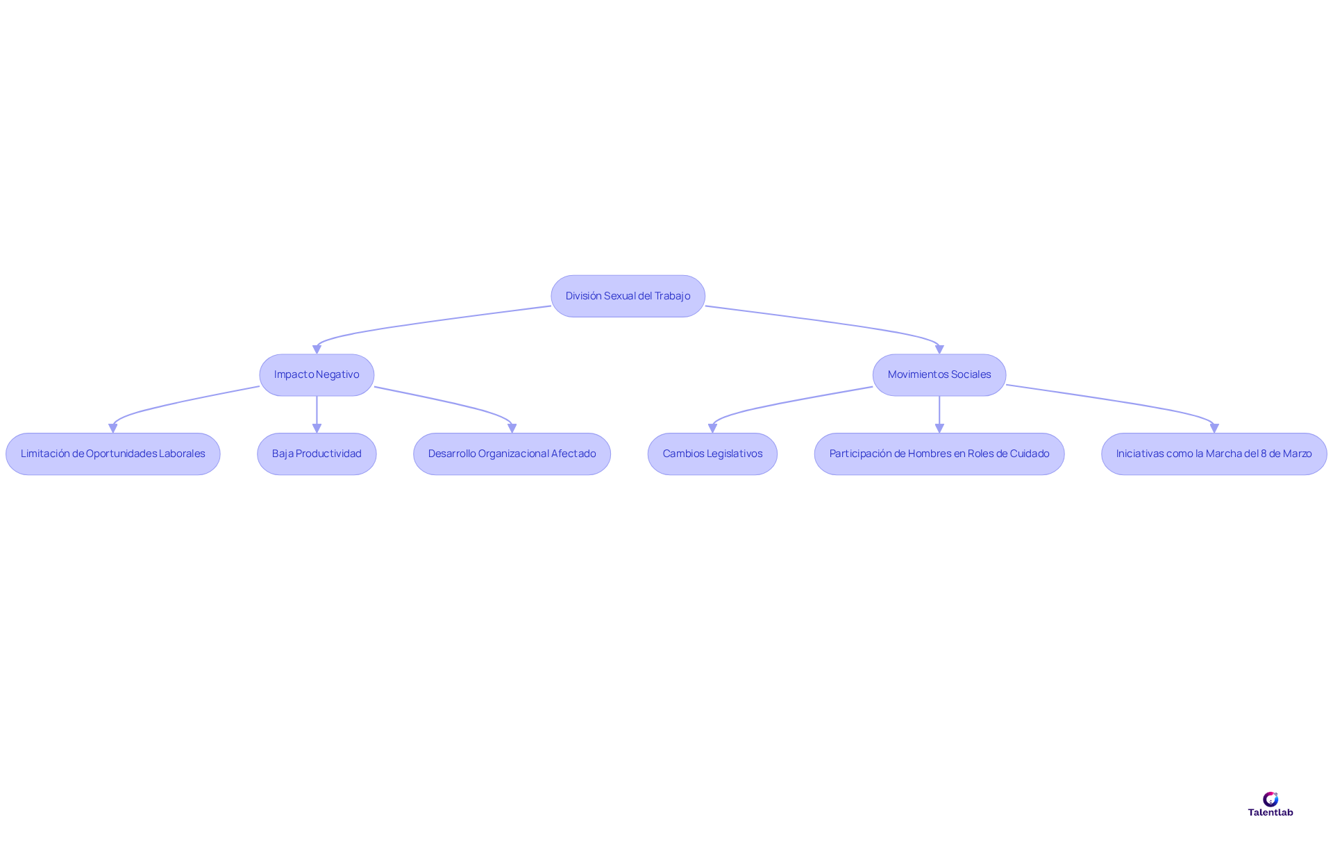 Este diagrama muestra cómo la división de trabajos por género afecta a la sociedad y la economía. Las flechas indican la relación entre los problemas y las respuestas sociales, ayudando a entender cómo se busca abordar estas desigualdades.